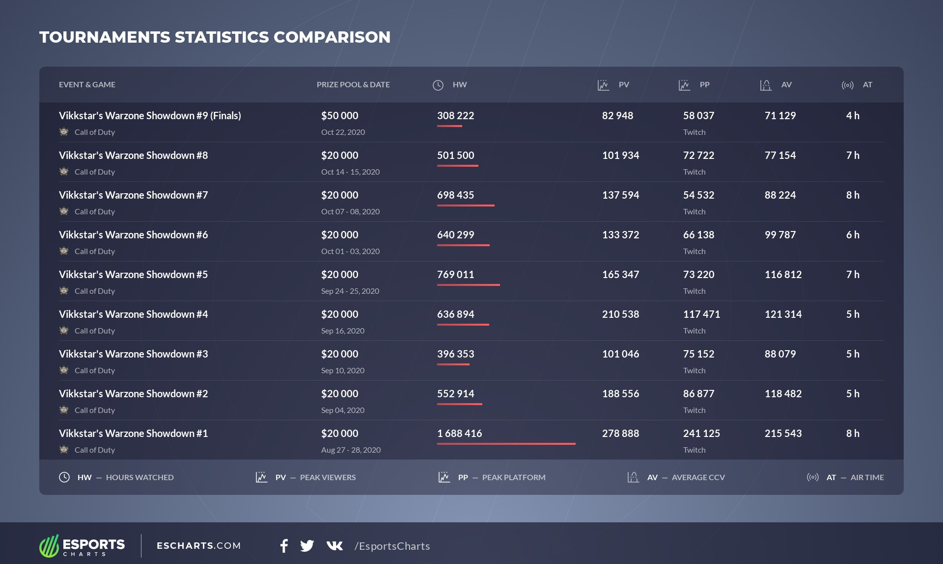 The viewership results of Vikkstar's Warzone Showdown | Esports Charts
