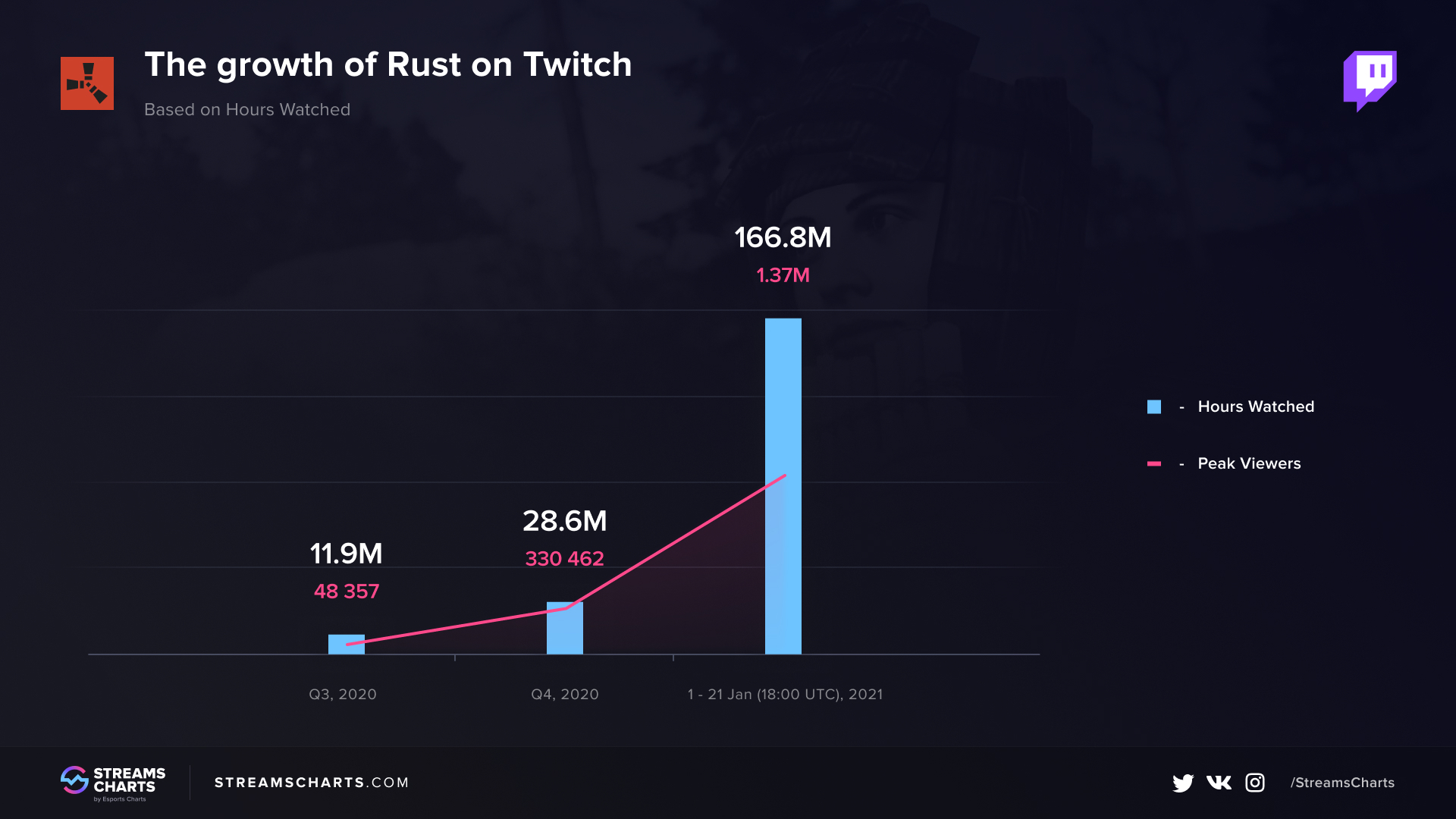 Rust: How Streamers' Server Got the Game to the Top of Twitch ...