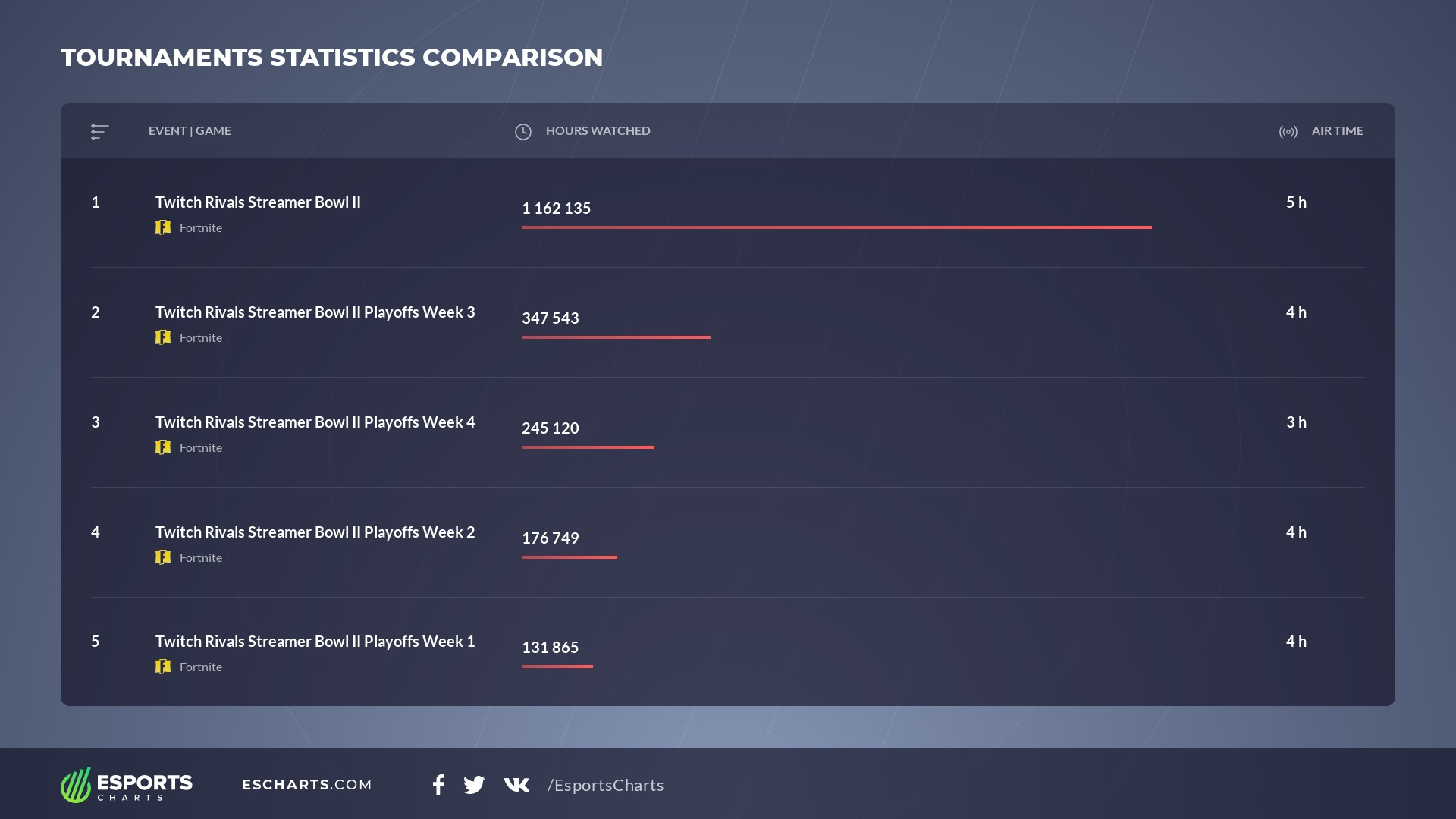 Twitch Rivals Streamer Bowl II: Viewership stats and most popular ...