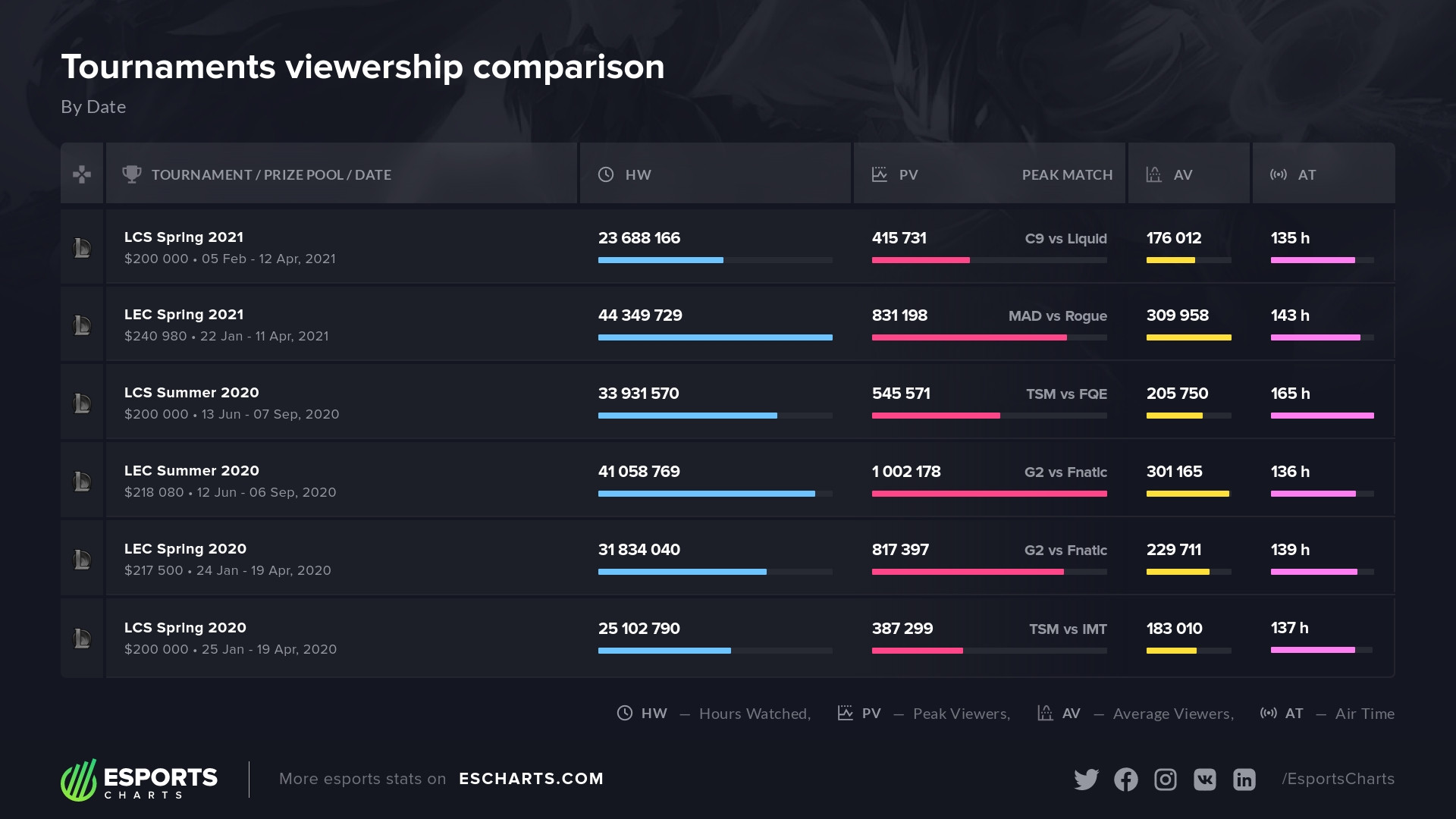 LEC and LCS Spring 2021: Viewership statistics and most popular teams ...