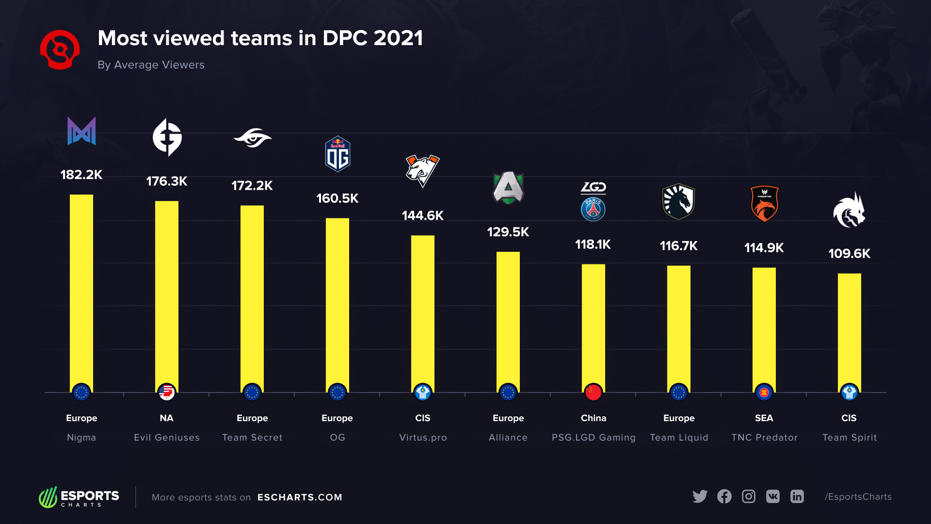 Top Teams of DPC 2021: Viewership Stats of Teams | Esports Charts