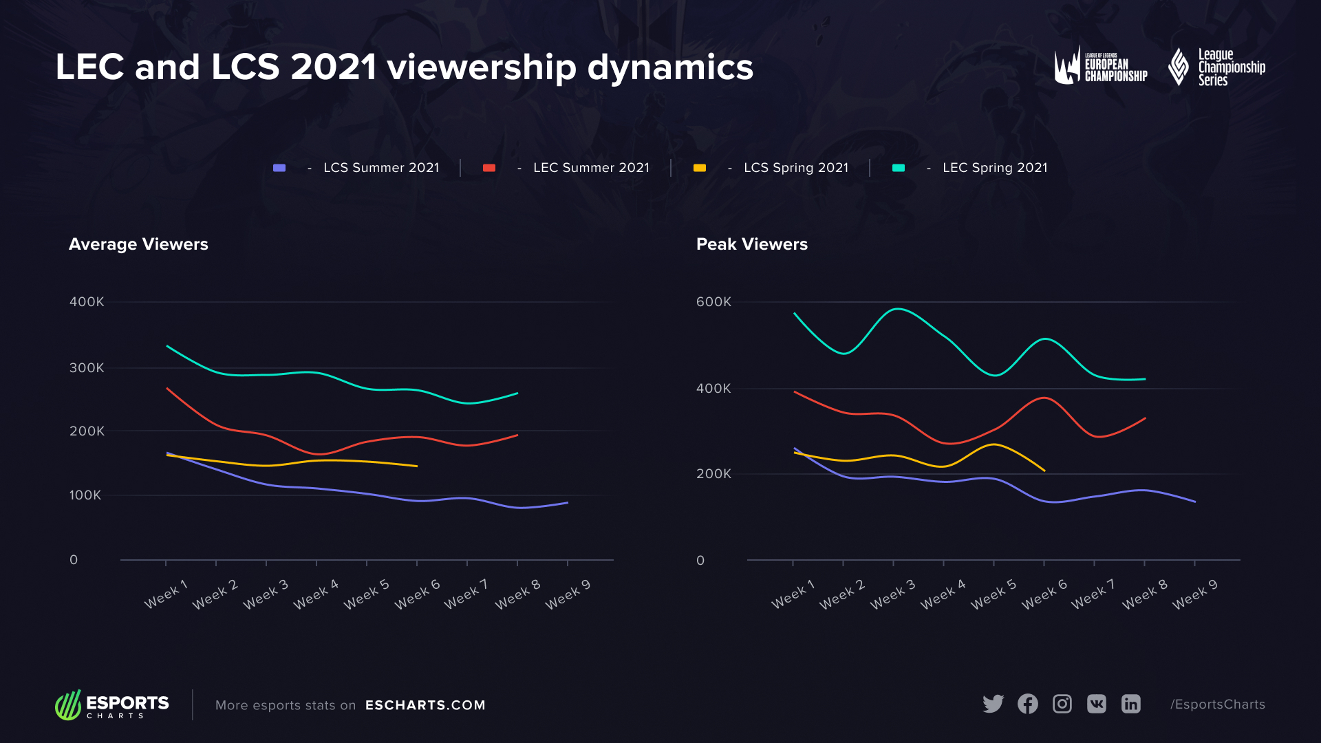 LEC and LCS Group Stages Summer 2020-2021: Tournaments Results and Viewership Stats | Esports Charts