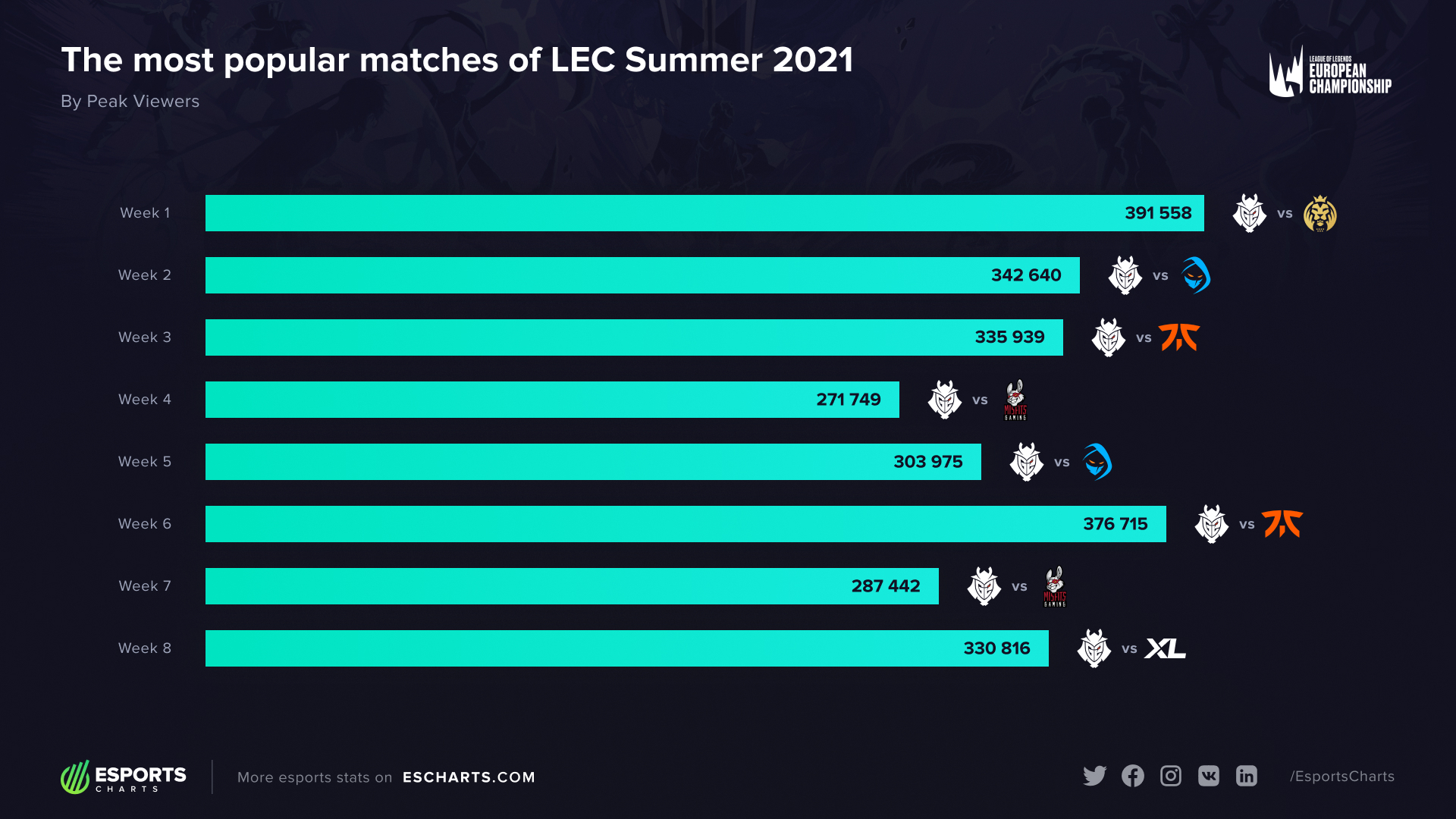 LEC and LCS Group Stages Summer 2020-2021: Tournaments Results and Viewership Stats | Esports Charts