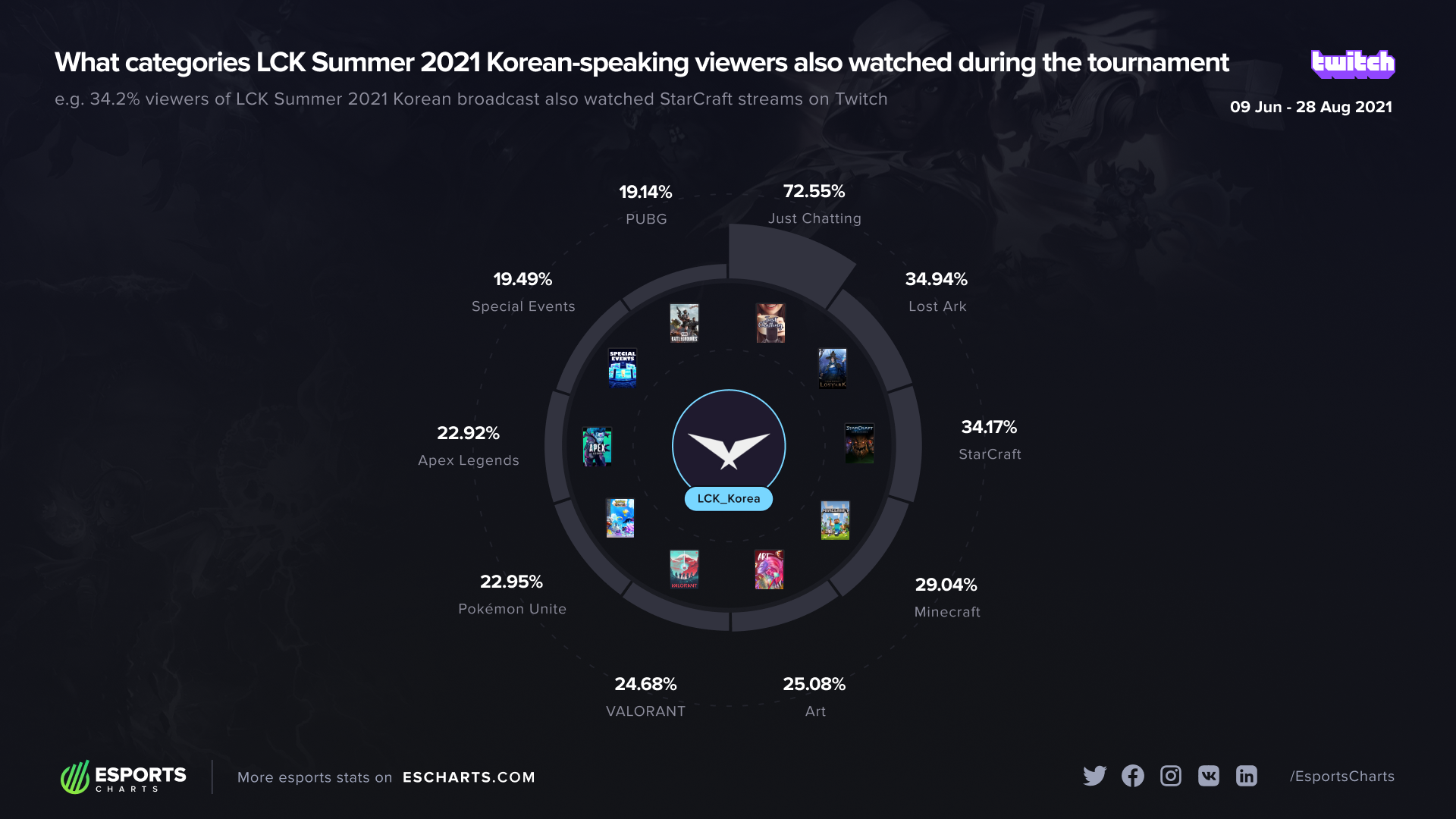 LCK Summer 2021 Audience Analysis: Overview of English & Korean ...