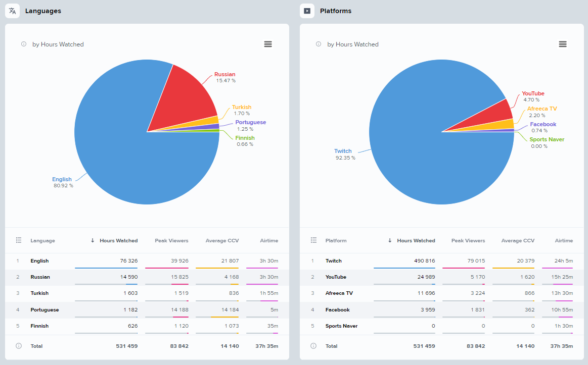 New on Esports Charts Dashboard — Detailed Team Statistics | Esports Charts