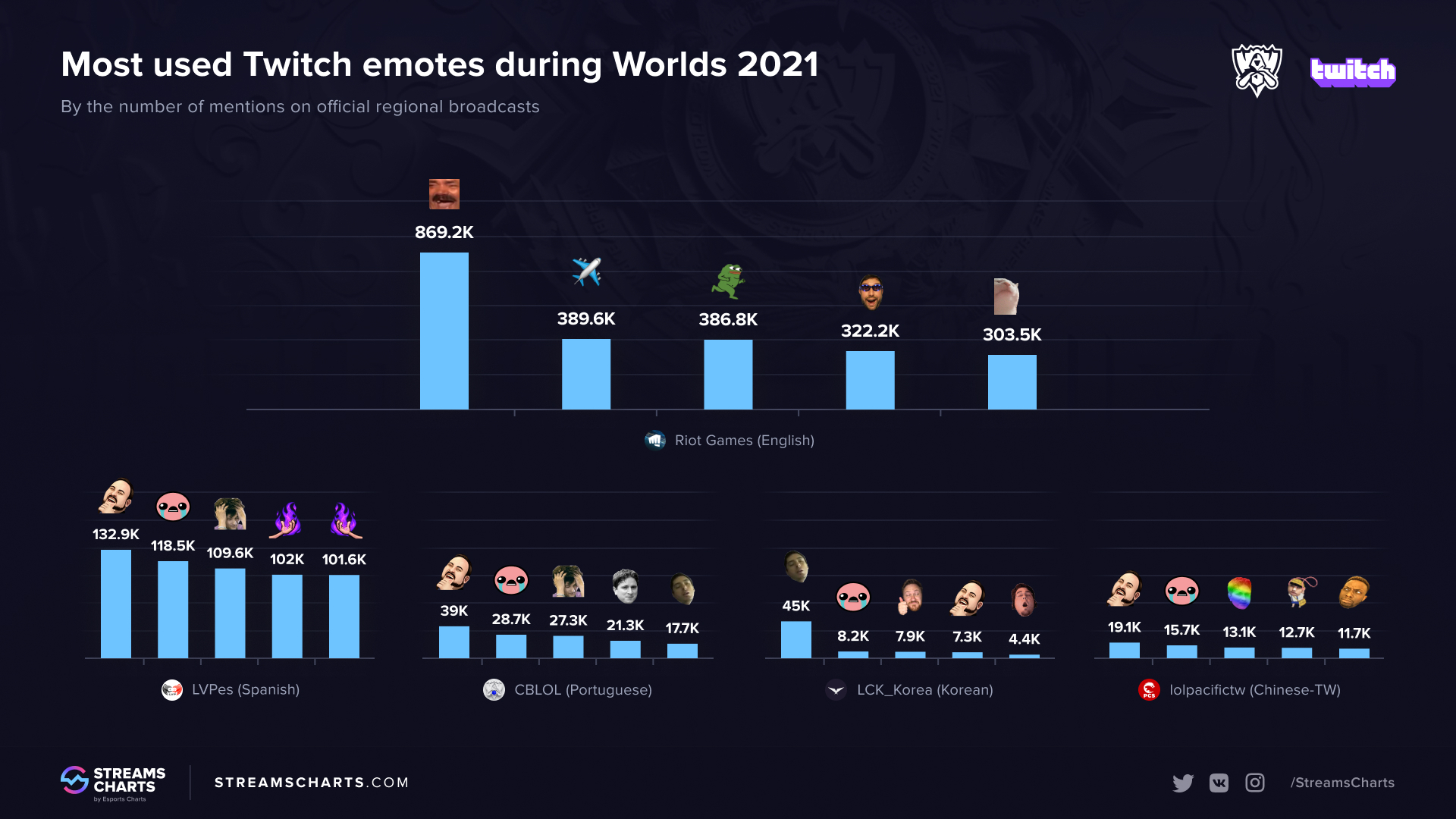 Most Popular Twitch Emotes on the Worlds 2021 Broadcasts | Streams Charts
