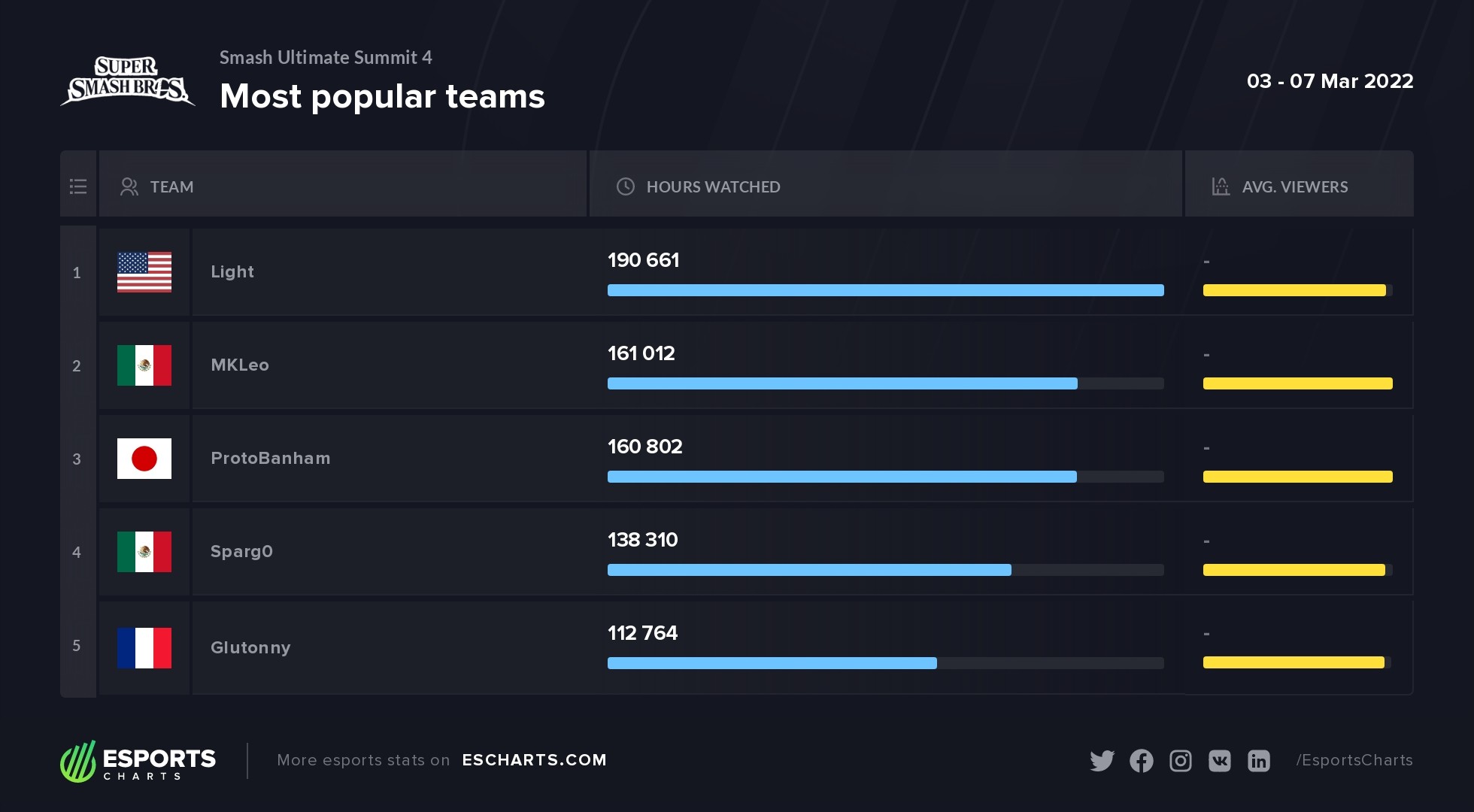 Smash Ultimate Summit 4: Viewership Stats and Tournament Results ...
