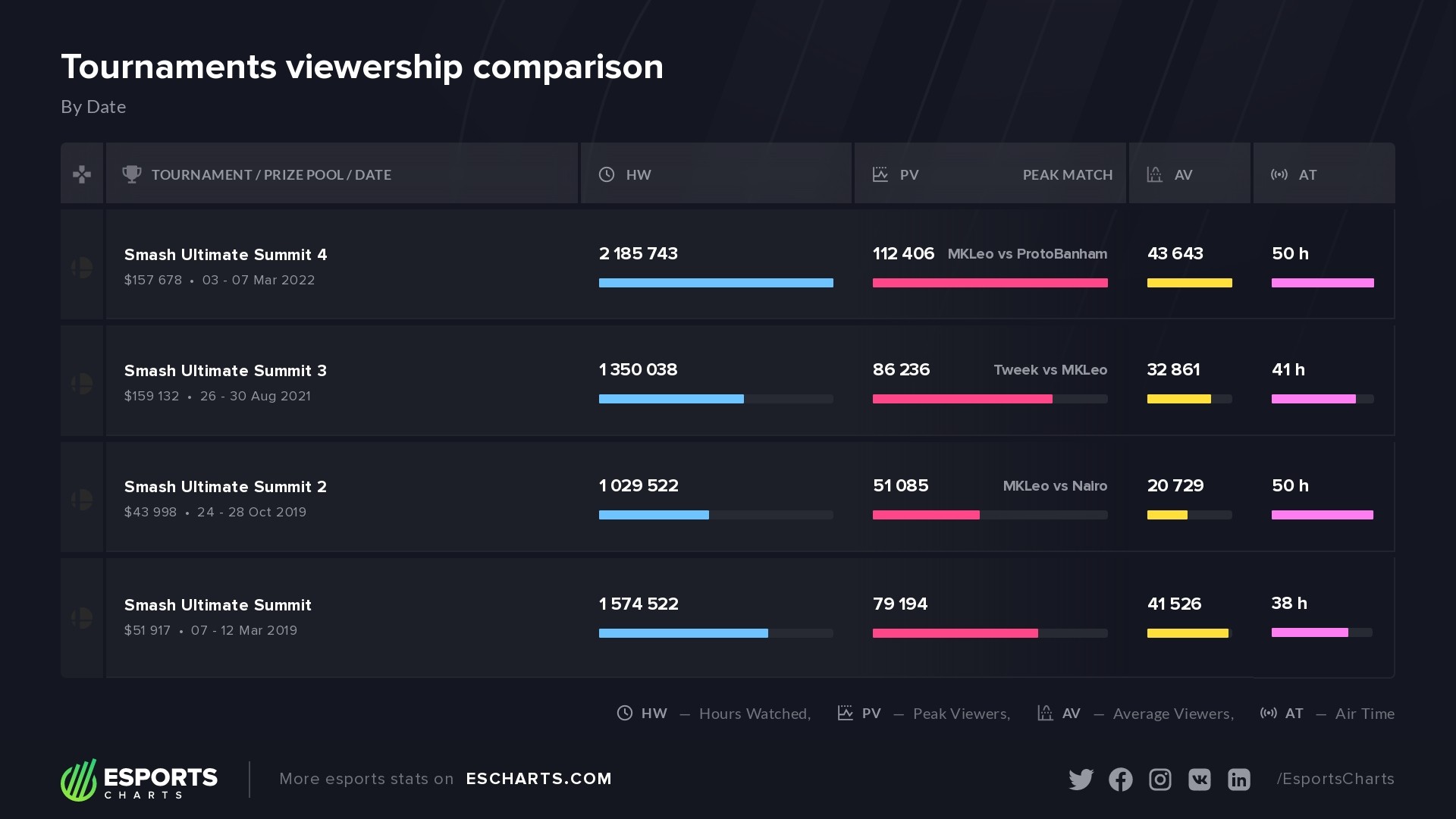 Smash Ultimate Summit 4: Viewership Stats and Tournament Results ...