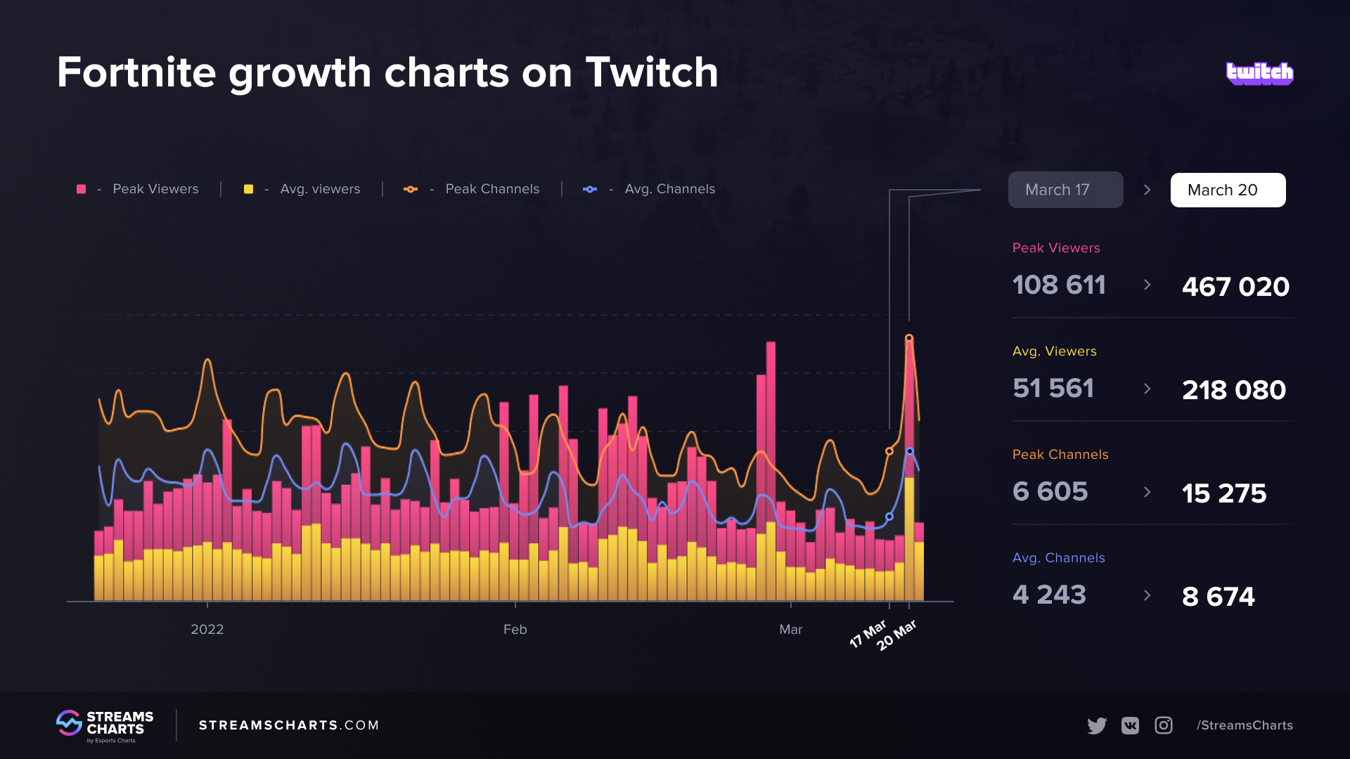Fornite Chapter 3 Season 2: Overview, New Features and Viewership Stats ...