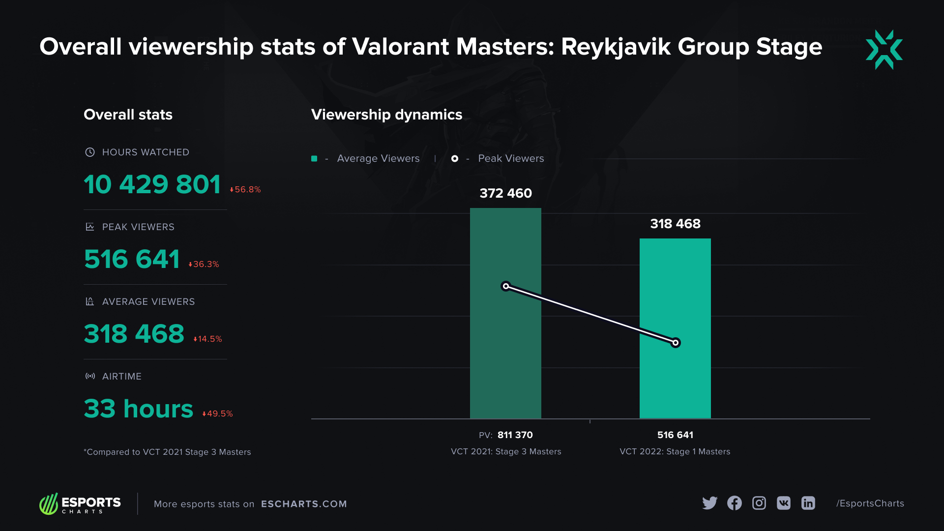VCT 2022 Stage 1 Masters: Viewership Stats and Results of Group Stage ...