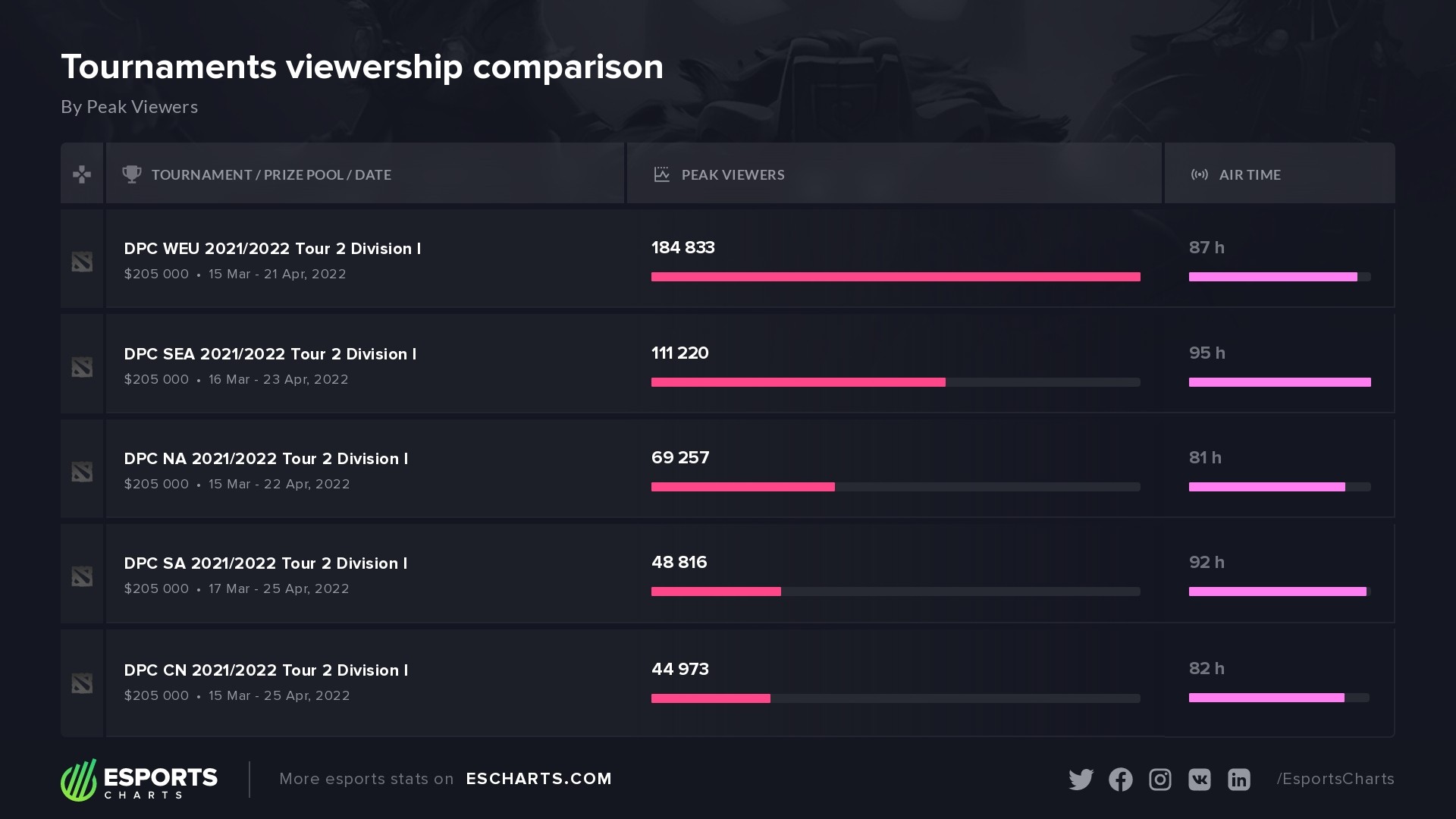 DPC 2021/2022 Season 2: Viewership Stats and Regional Results | Esports ...