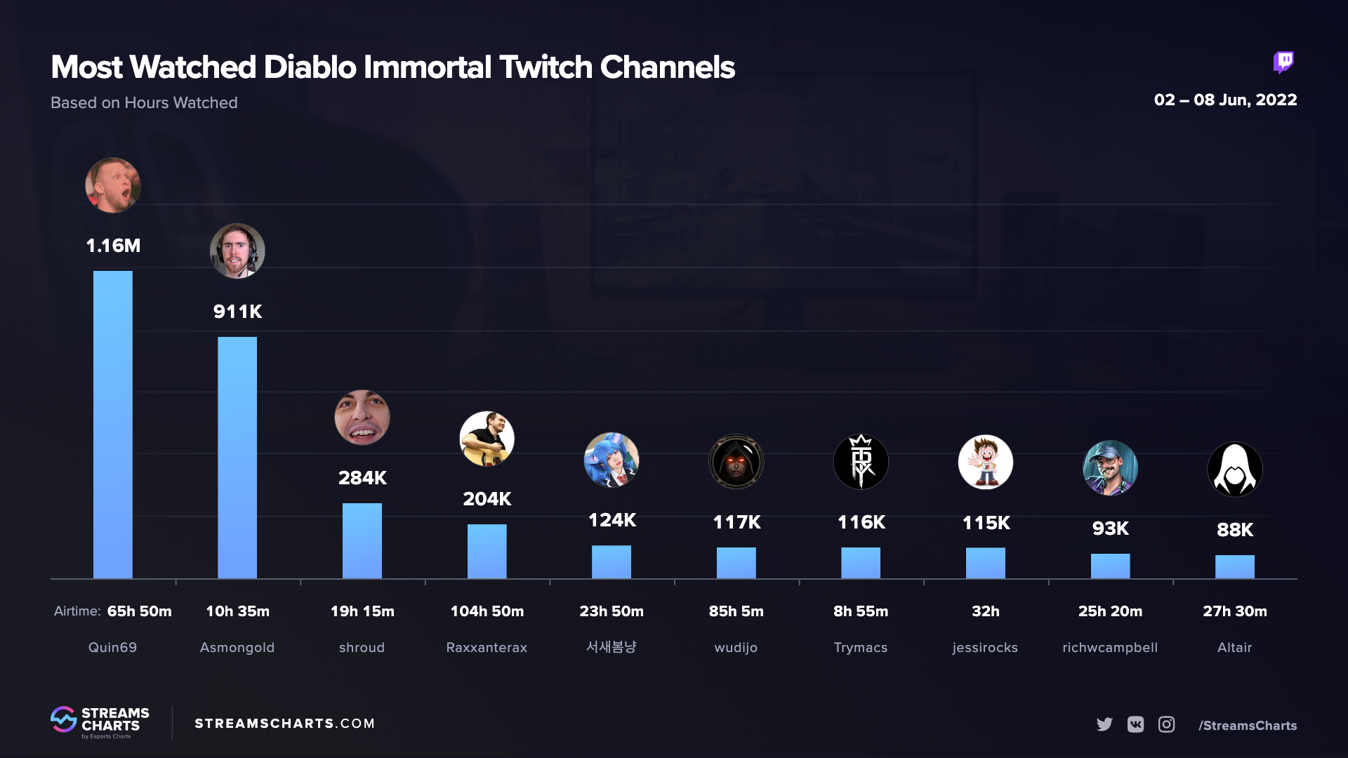 Diablo Immortal - Viewership Results After First Week on Twitch ...
