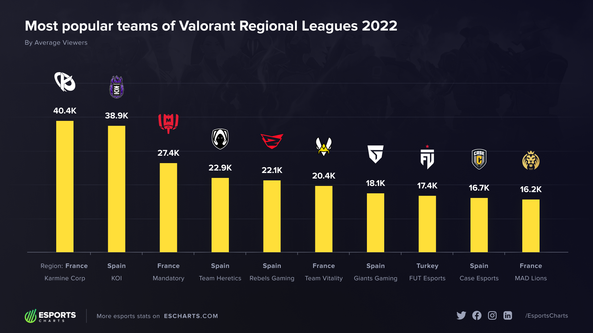 Итоги VLR 2022: Finals: как новый формат региональных лиг повлиял на ...