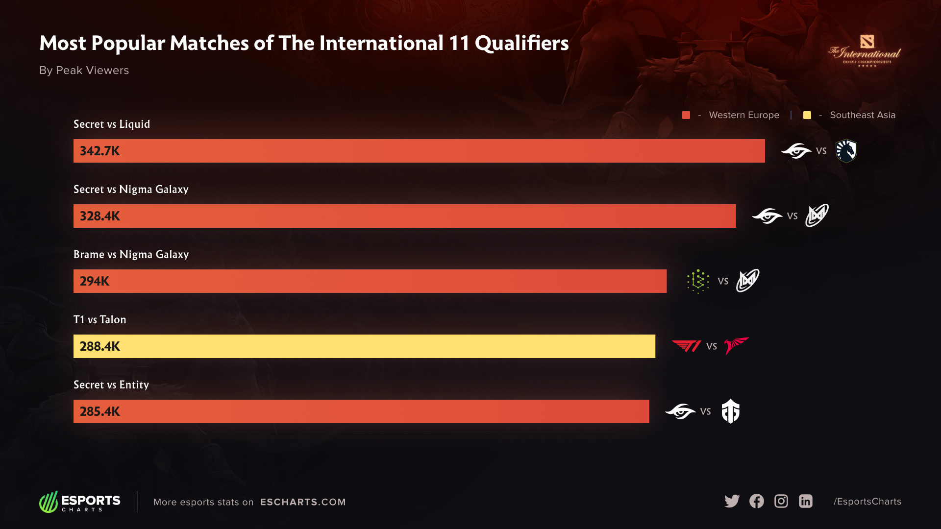 The International 2022 Qualifiers: viewership dynamics, audience overlap, and community casting ...