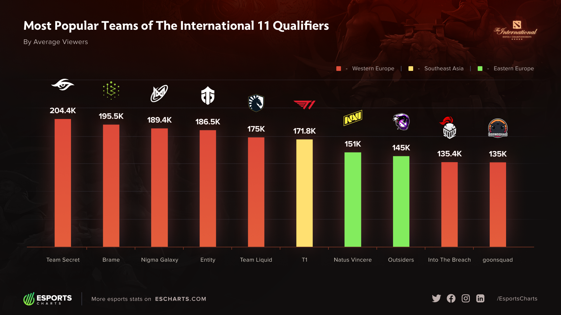 The International 2022 Qualifiers: viewership dynamics, audience overlap, and community casting ...