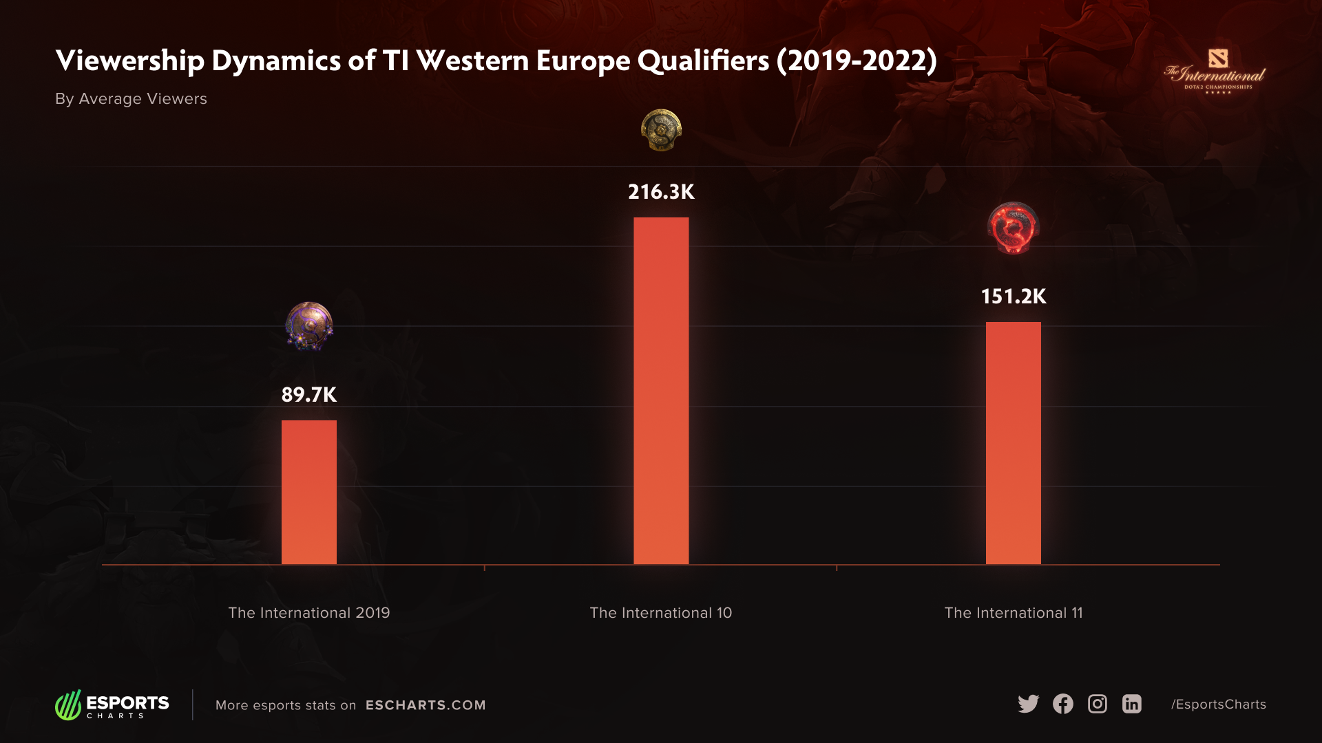 The International 2022 Qualifiers: viewership dynamics, audience overlap, and community casting ...