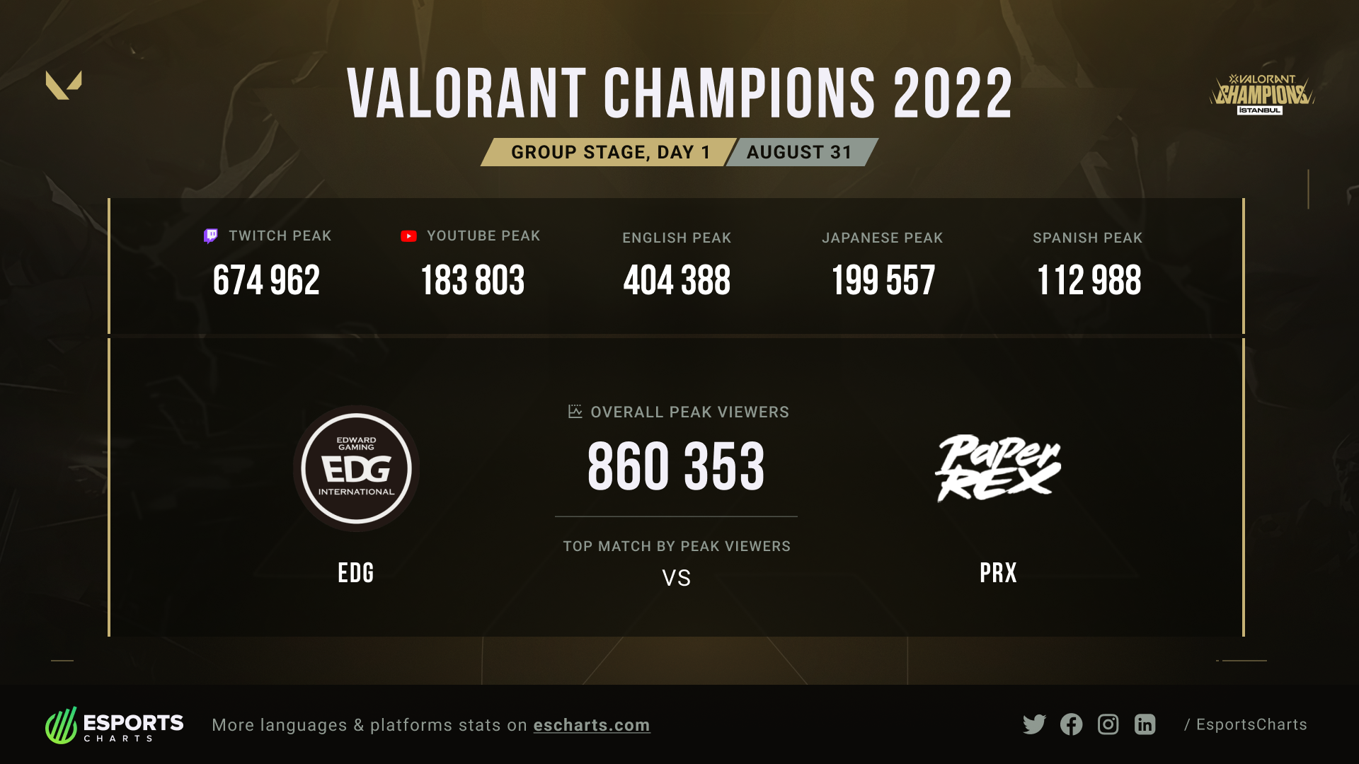 The Excellent Start of Valorant Champions 2022 - Day 1 Results ...