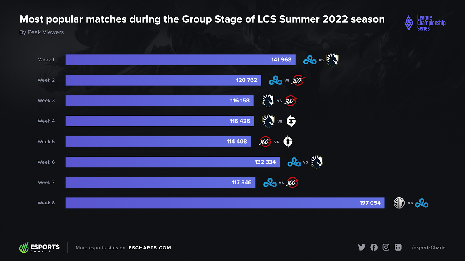 LEC vs LCS - Viewership Comparison | Esports Charts