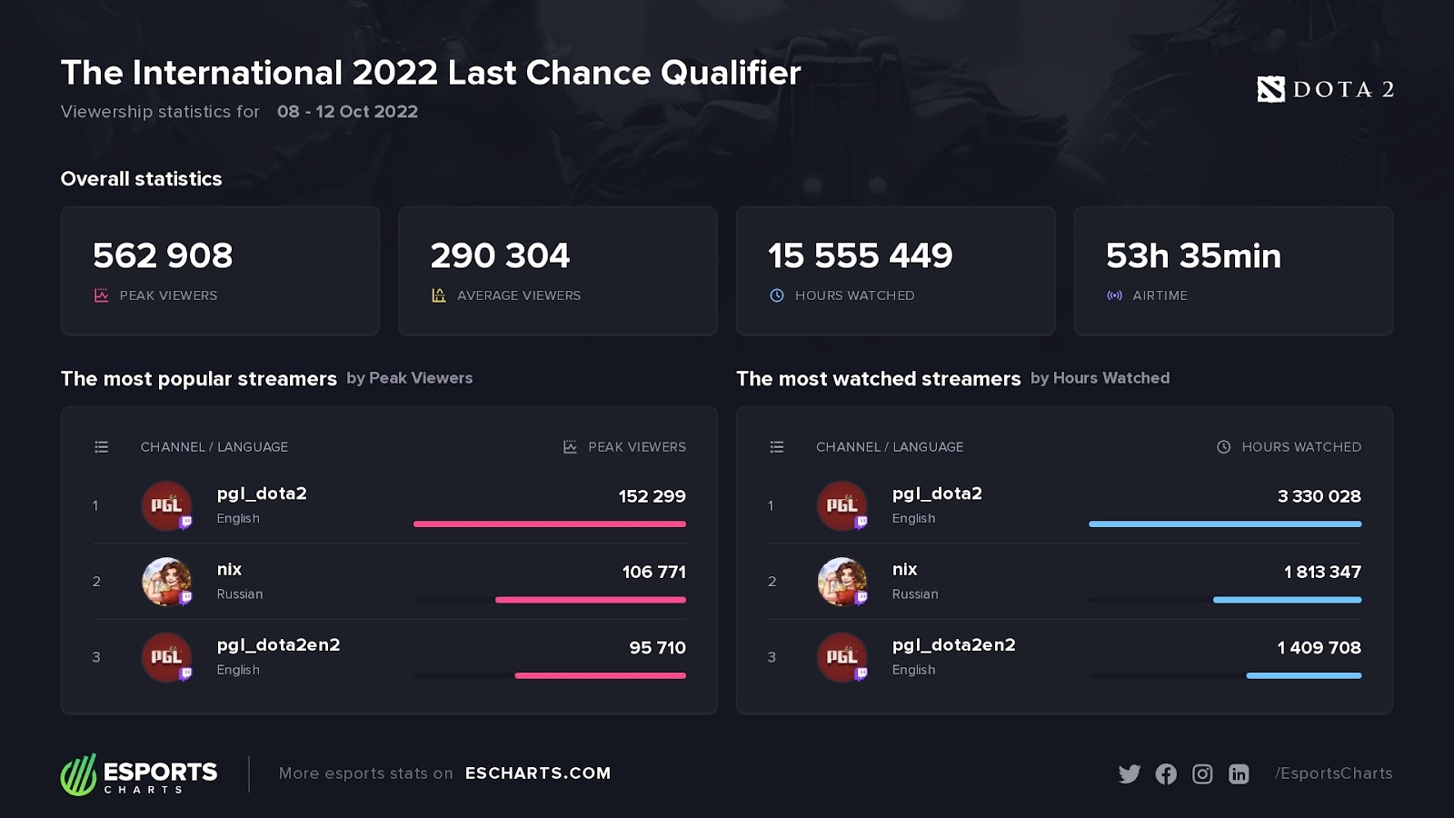 The International 2022 Last Chance Qualifier results: viewership ...