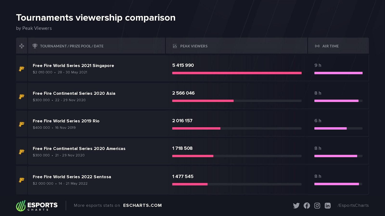 Free Fire World Series 2022 Bangkok Qualifiers: Viewership Overview ...