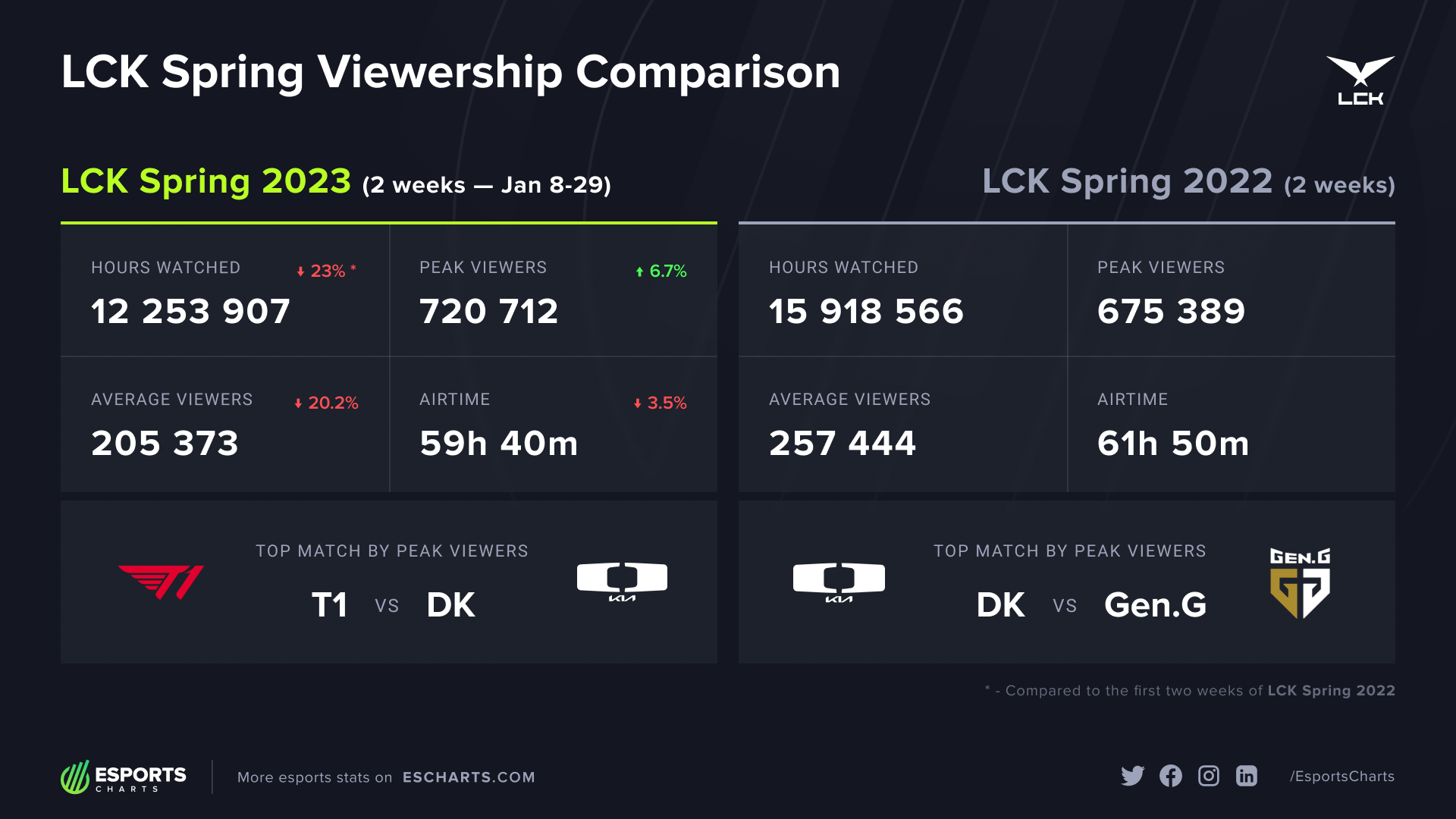 LCK Spring 2023 — did broadcasting changes hurt the viewership of the ...