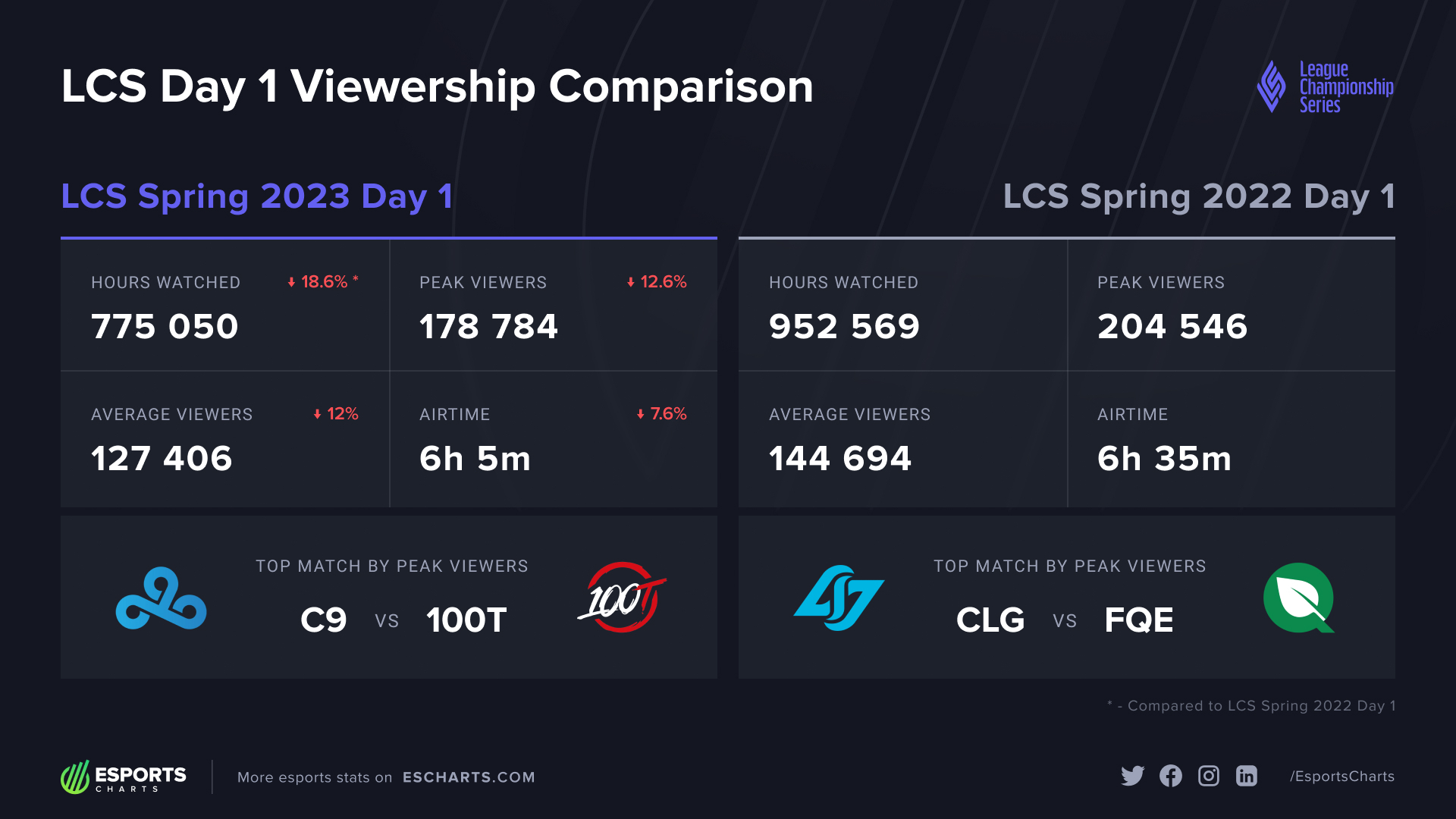 LCS Golden Age returns? TSM, CLG, C9, FLY tied for first | JLXP ep - 90 w/Emily : r/leagueoflegends