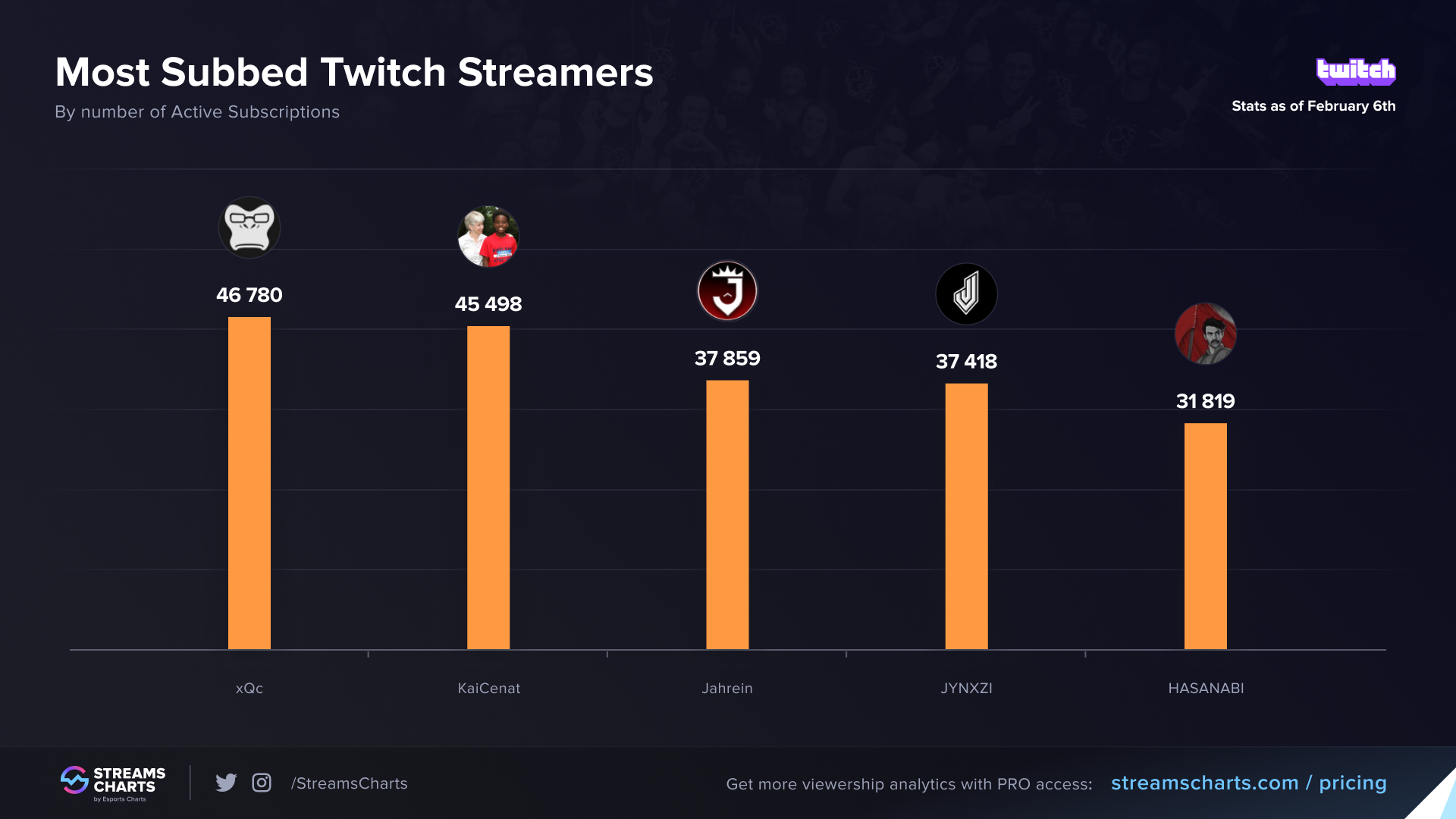 KaiCenat Mafiathon helps the streamer reach another milestone: set to ...