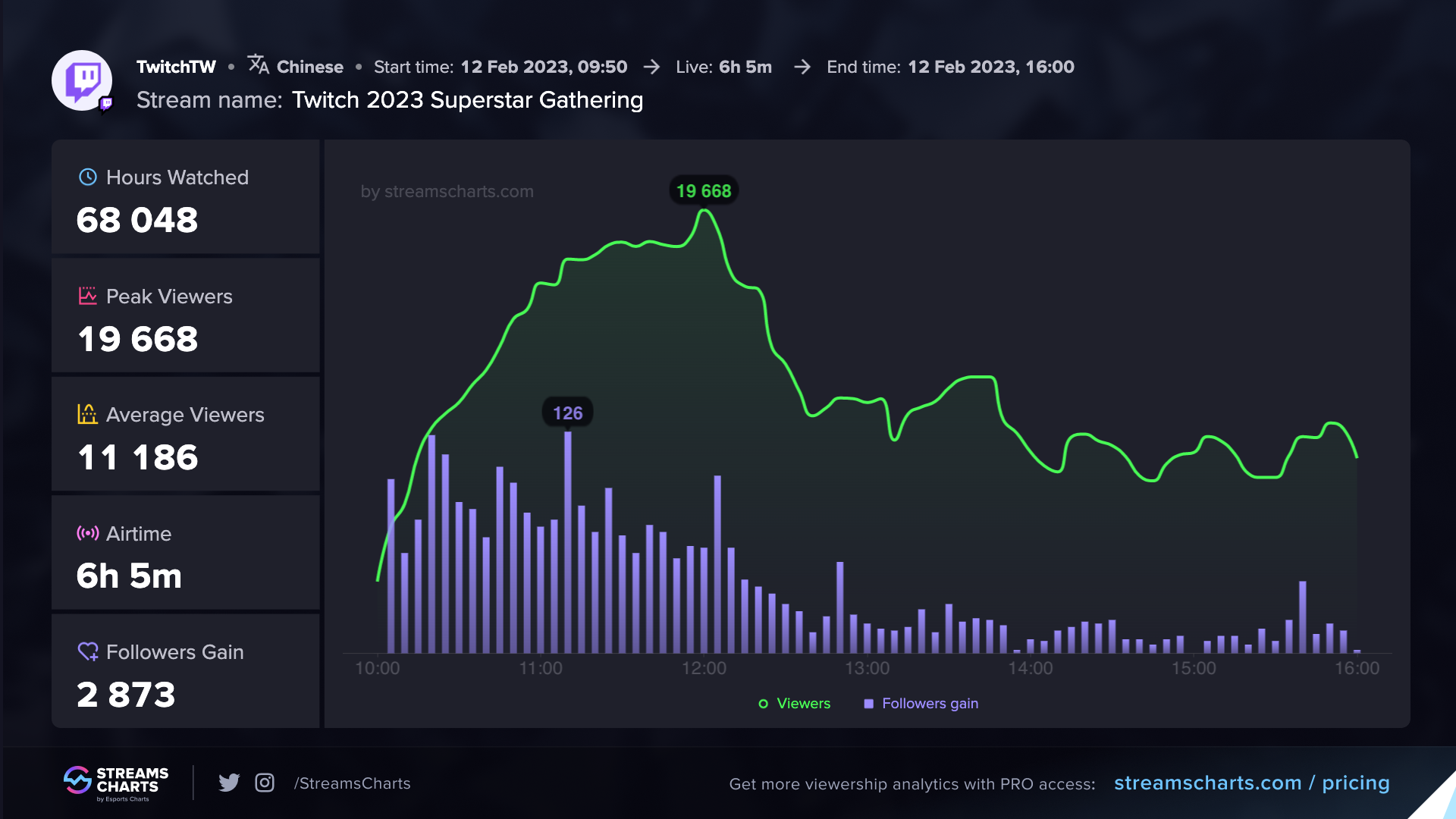 Twitch 2023 Superstar Gathering: recap and viewership statistics | Streams Charts
