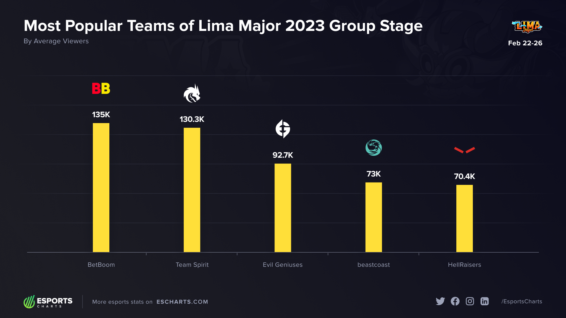 The Lima Major Group Stage: popular matches, teams and broadcast ...