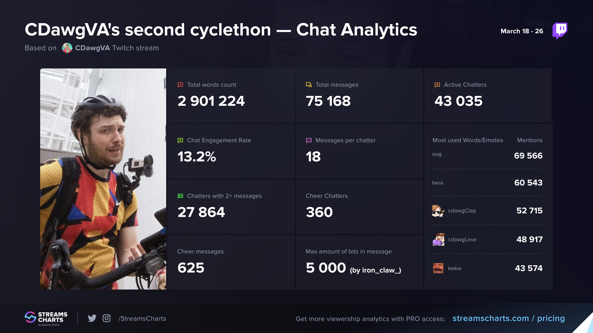 CDawgVA's second cyclethon became his most popular stream yet | Streams Charts