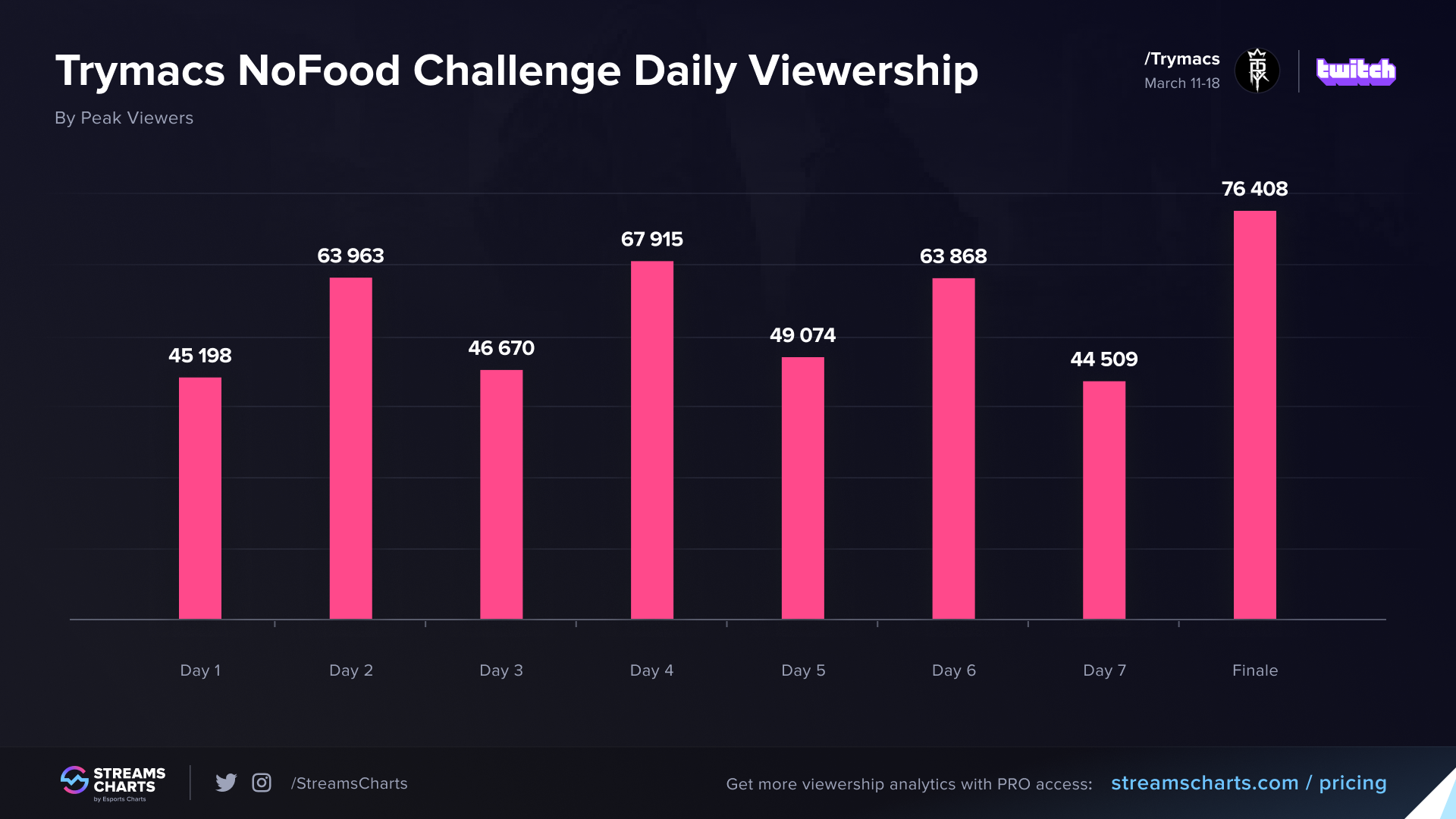 Trymacs’ NoFood Challenge was a big hit among German and global viewers ...