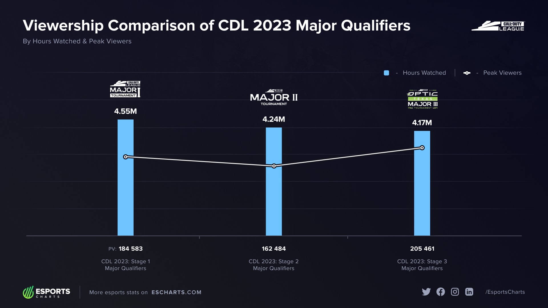 Call of Duty League 2023 Stage 3 Qualifiers Viewership Results ...