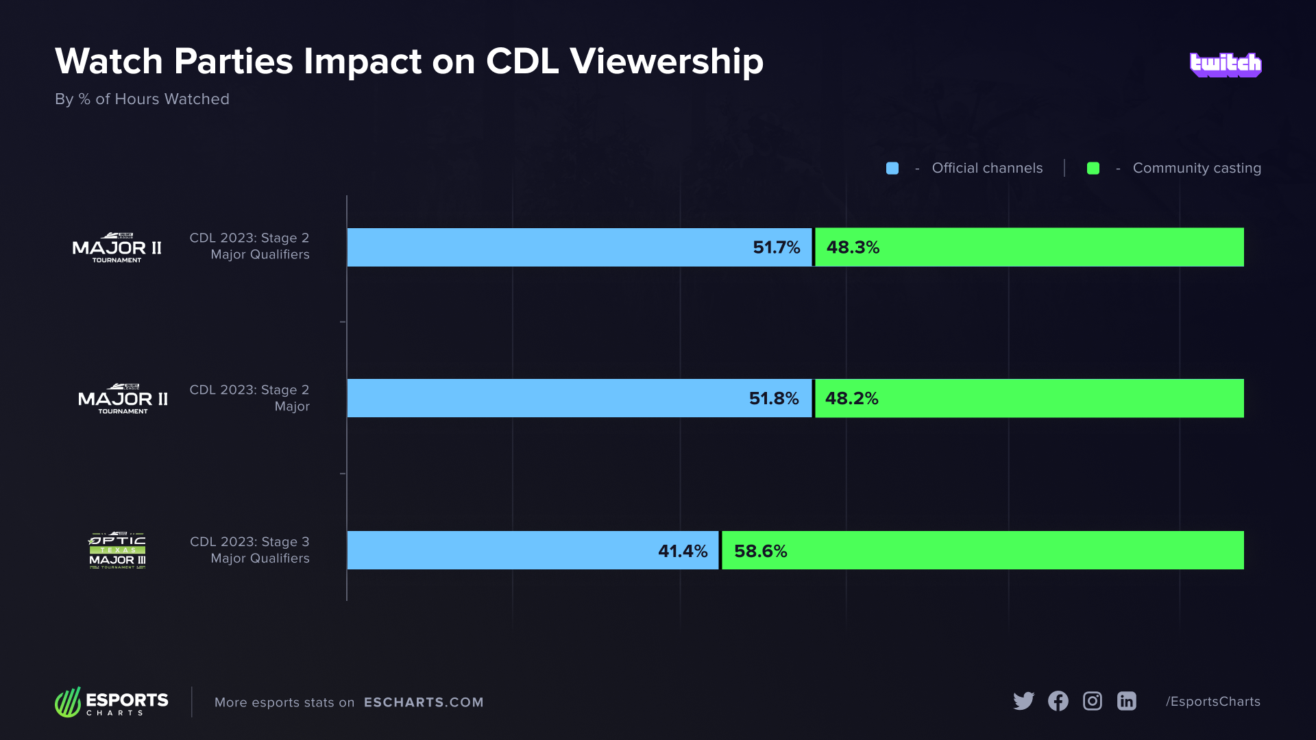Call of Duty League 2023 Stage 3 Qualifiers Viewership Results ...