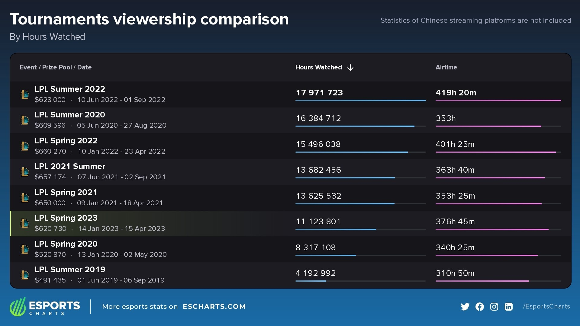 A recap of the viewership numbers from the LPL Spring 2023 | Esports Charts