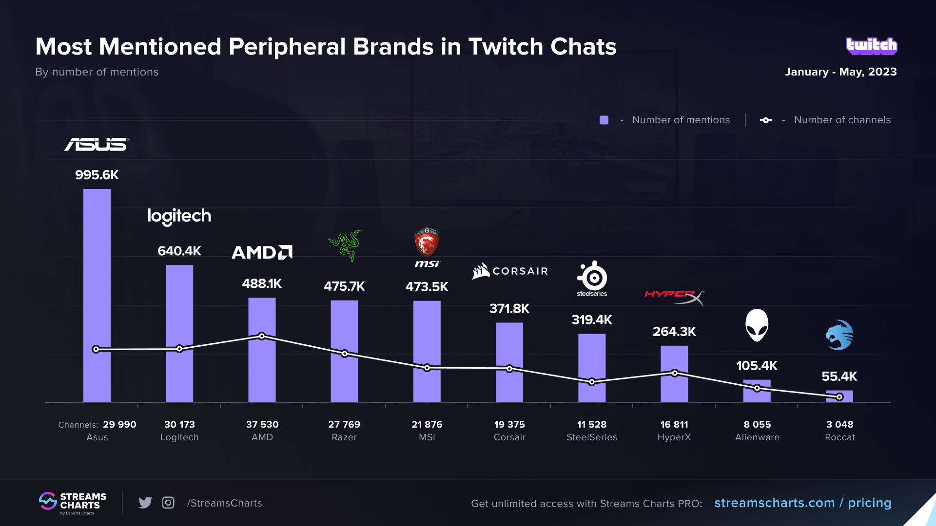 The most popular computer peripheral brands on Twitch | Streams Charts The most popular computer peripheral brands on Twitch | Streams Charts
