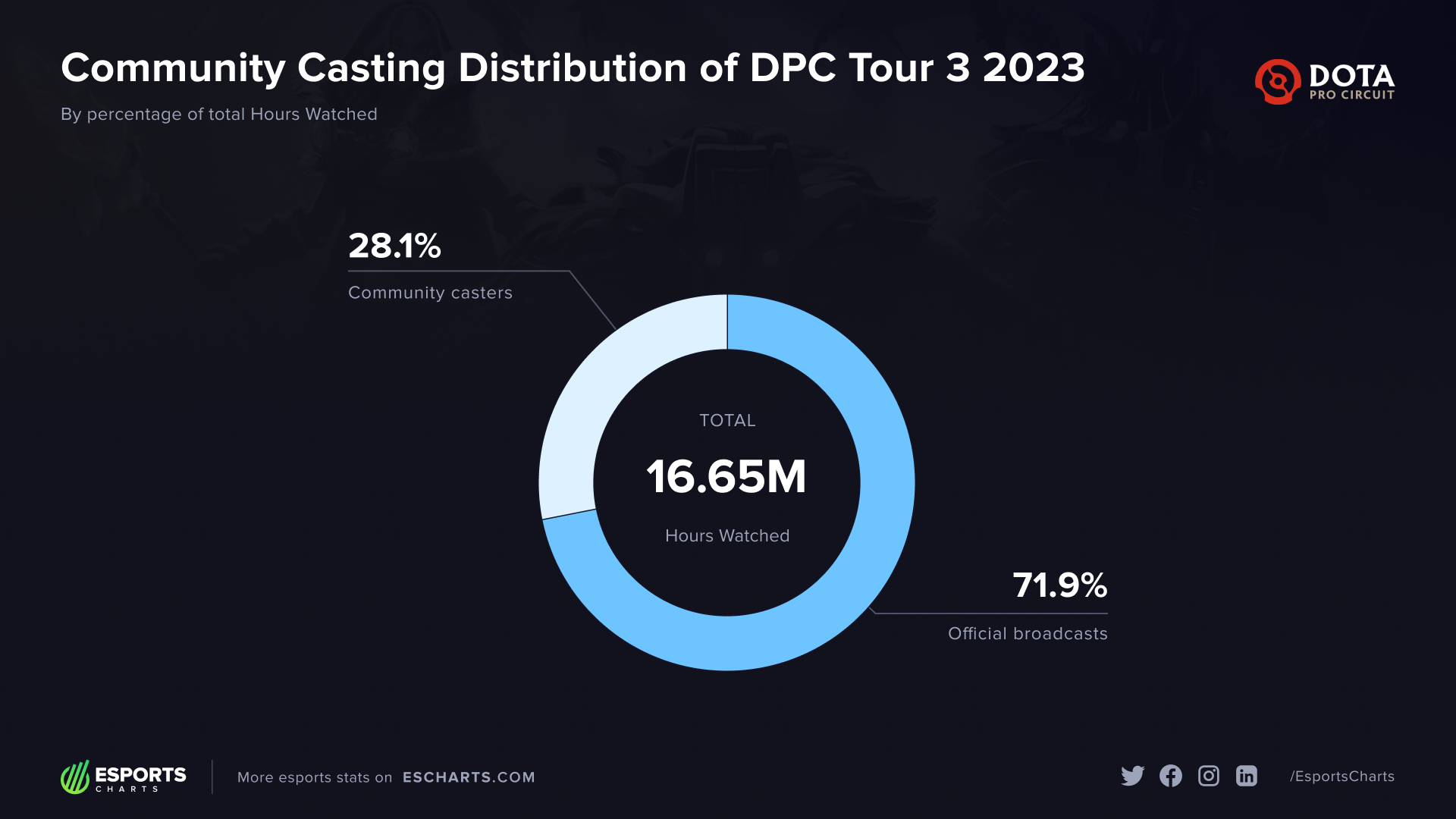 A detailed viewership recap of the DPC 2023 Tour 3 | Esports Charts