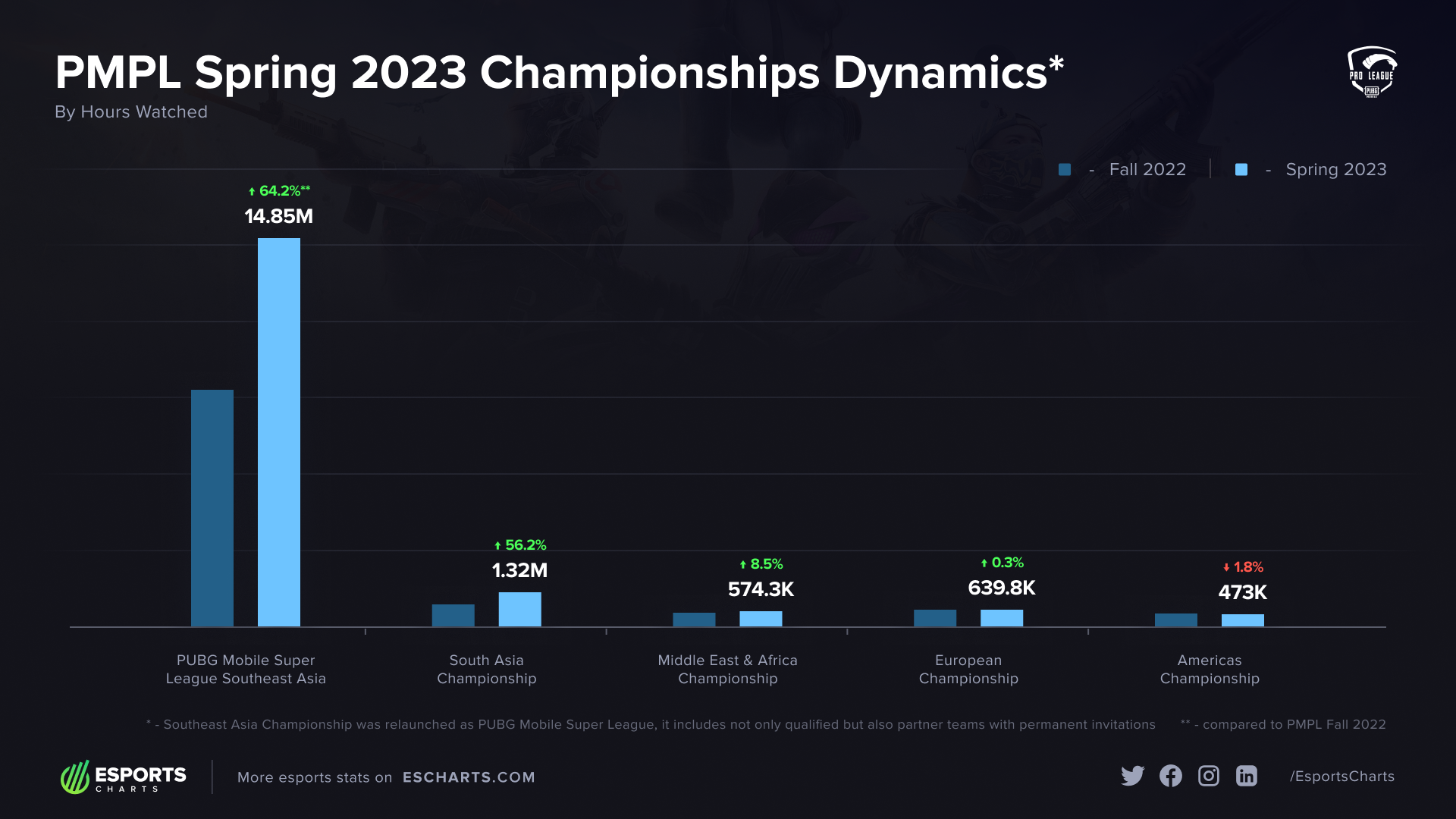 Comparing viewership stats of the PMPL Spring 2023 to Fall 2022 ...