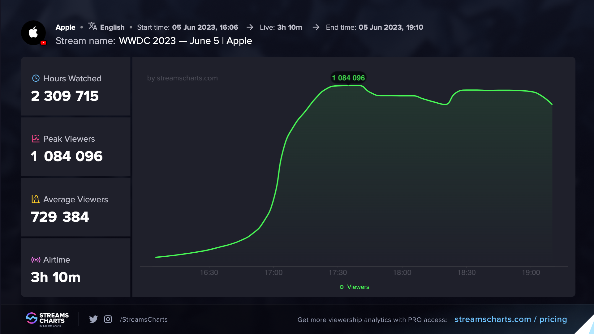 Apple WWDC become one of the most popular streams of 2023 | Streams Charts