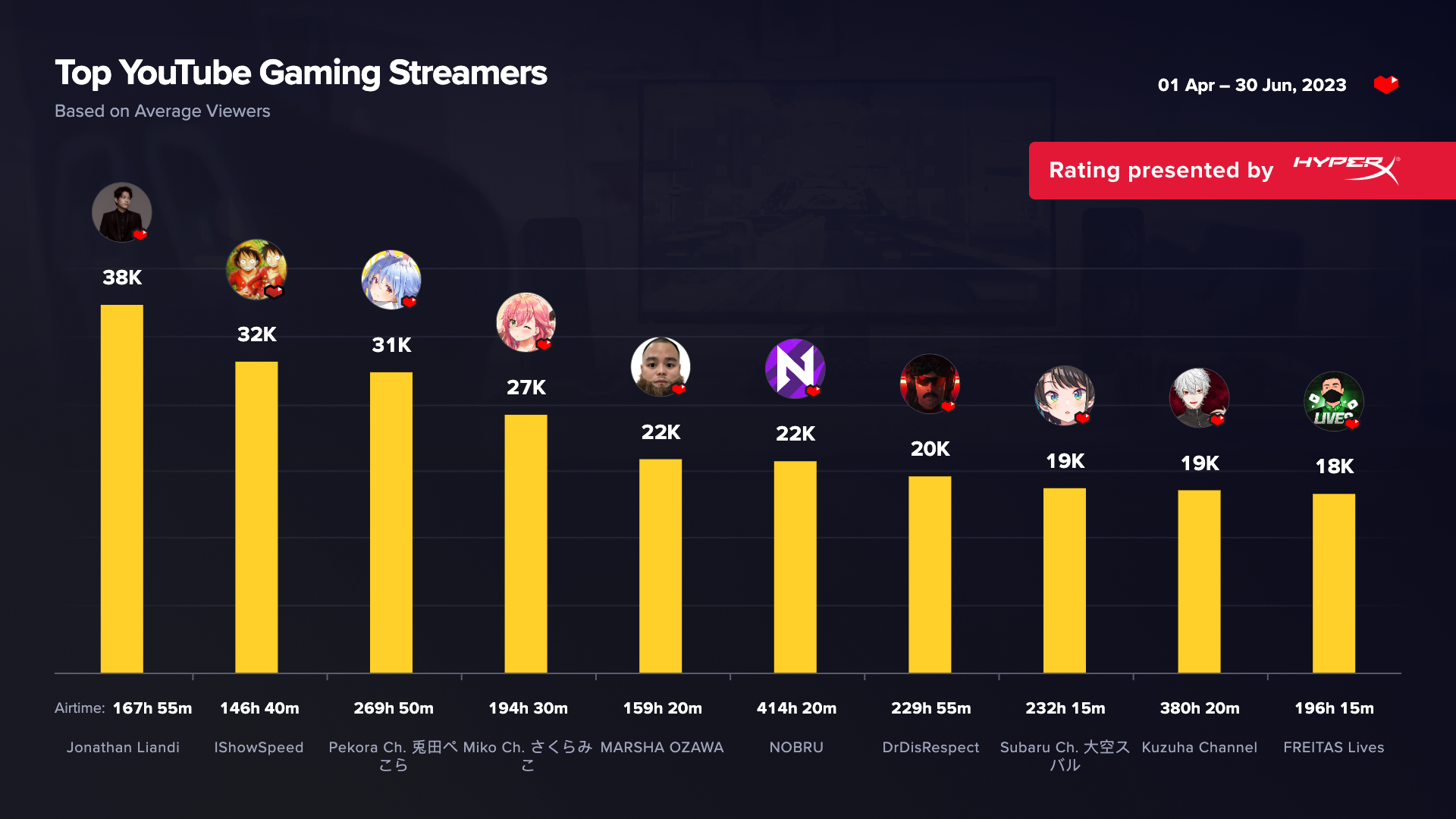 The most-watched YouTube Gaming streamers of Q2 2023. | Streams Charts