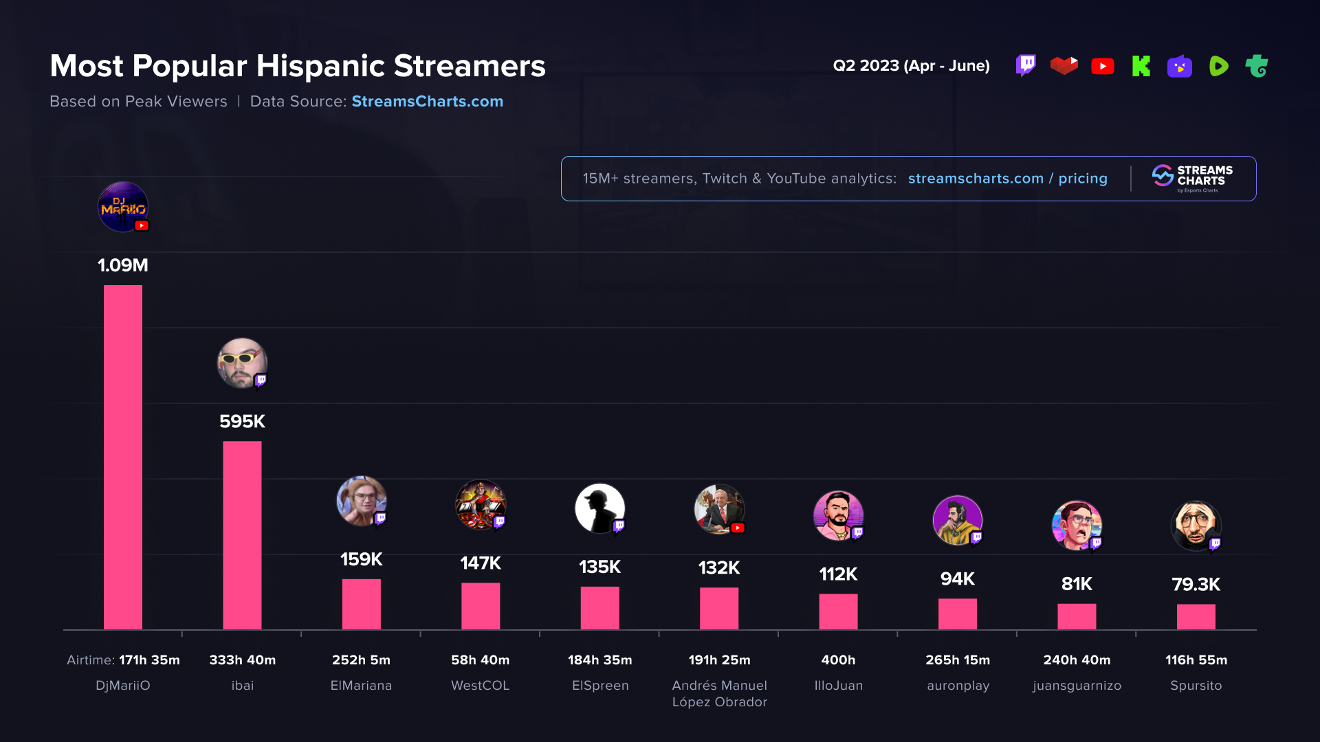Top LATAM and Spain Streamers of Q2 2023 per viewership statistics | Streams Charts