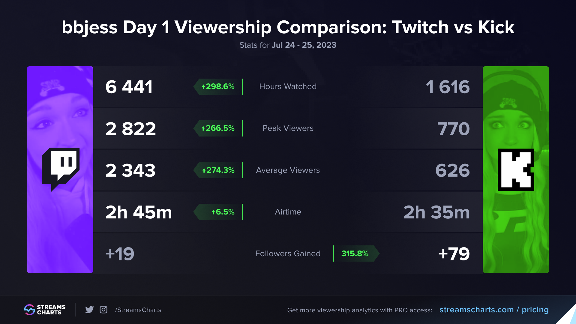 A viewership recap of BBs Streamer Showdown: Fight for Good | Streams Charts