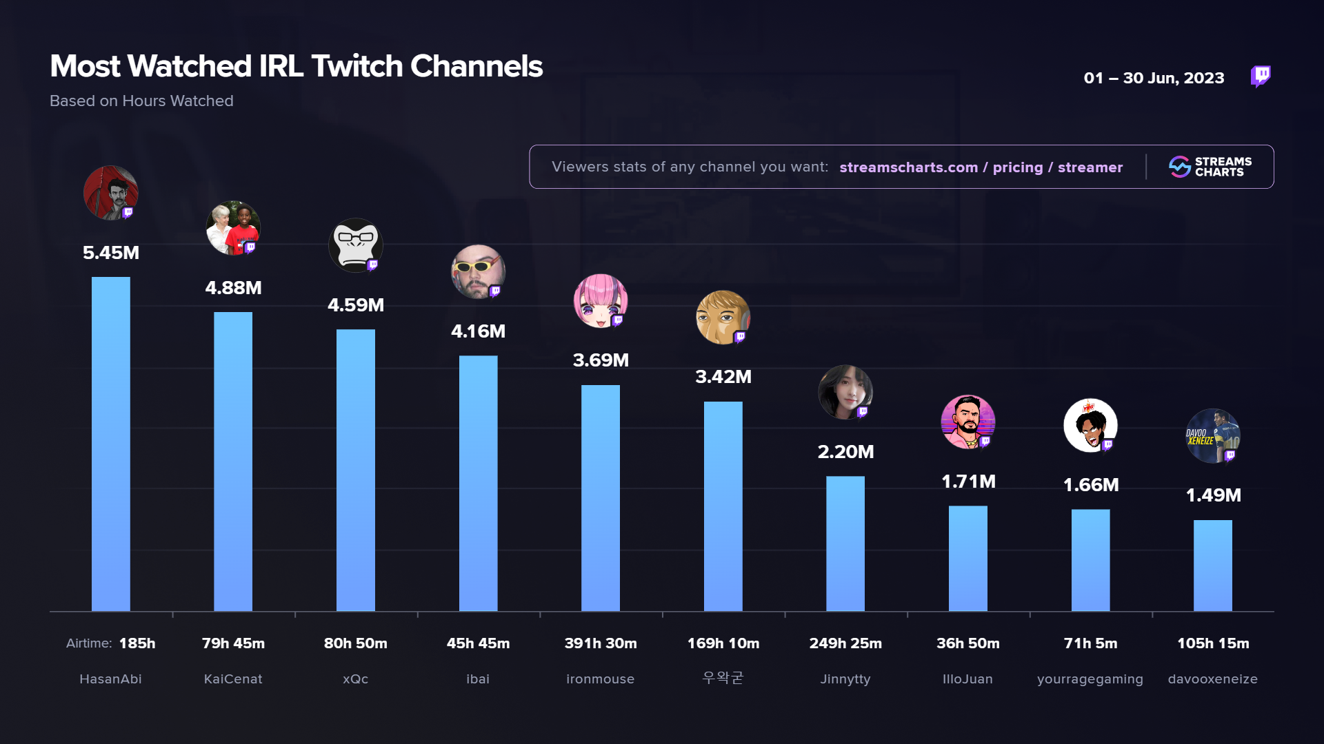 Twitch viewership records in June 2023 | Streams Charts