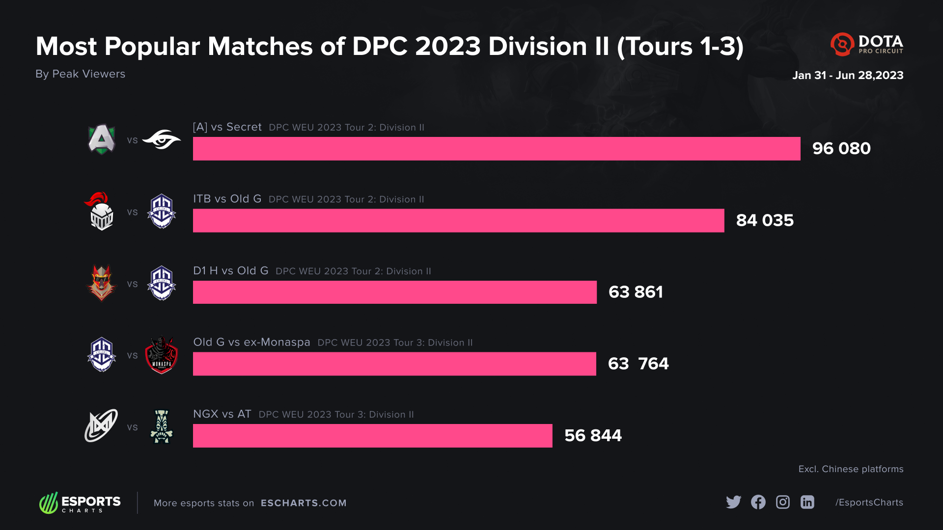 DPC 2023 Division II Viewership Statistics | Esports Charts