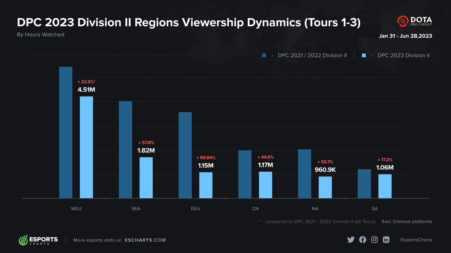 DPC 2023 Division II Viewership Statistics | Esports Charts