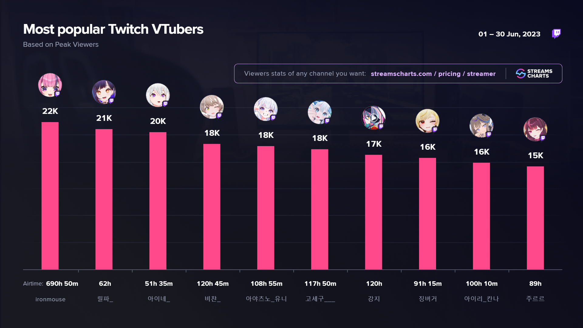 Top VTubers by Hours Watched and Peak Viewers, June 2023 | Streams Charts