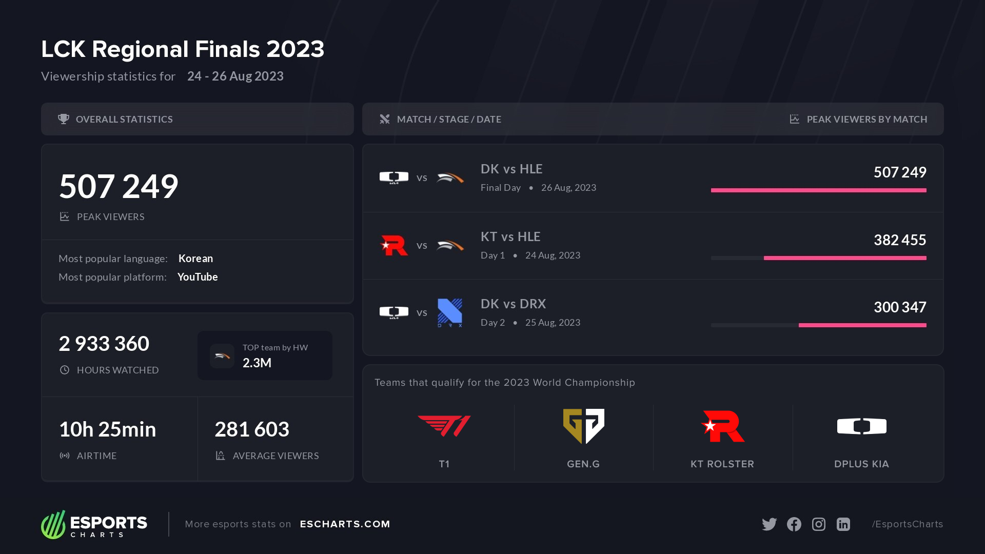 The LCK Regional Finals 2023 was full of shocks, especially for DRX ...