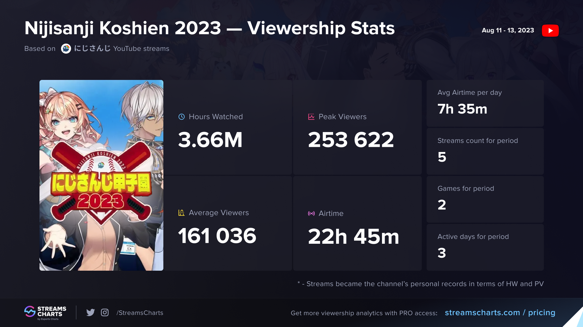 The Nijisanji Koshien 2023 was successful for the agency and Shiina Yuika | Streams Charts