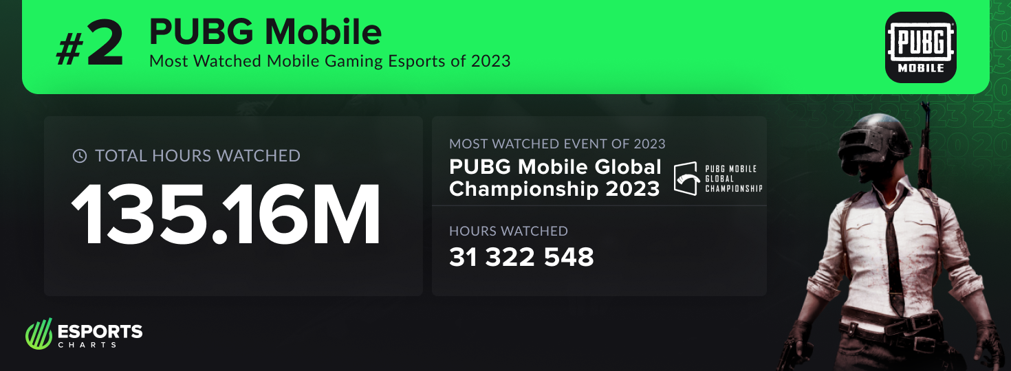 Most Watched Mobile Gaming Esports of 2023 | Esports Charts