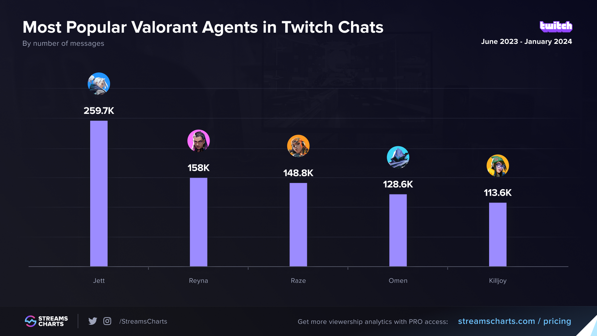 Most Popular Valorant Agents in Twitch Chat | Streams Charts
