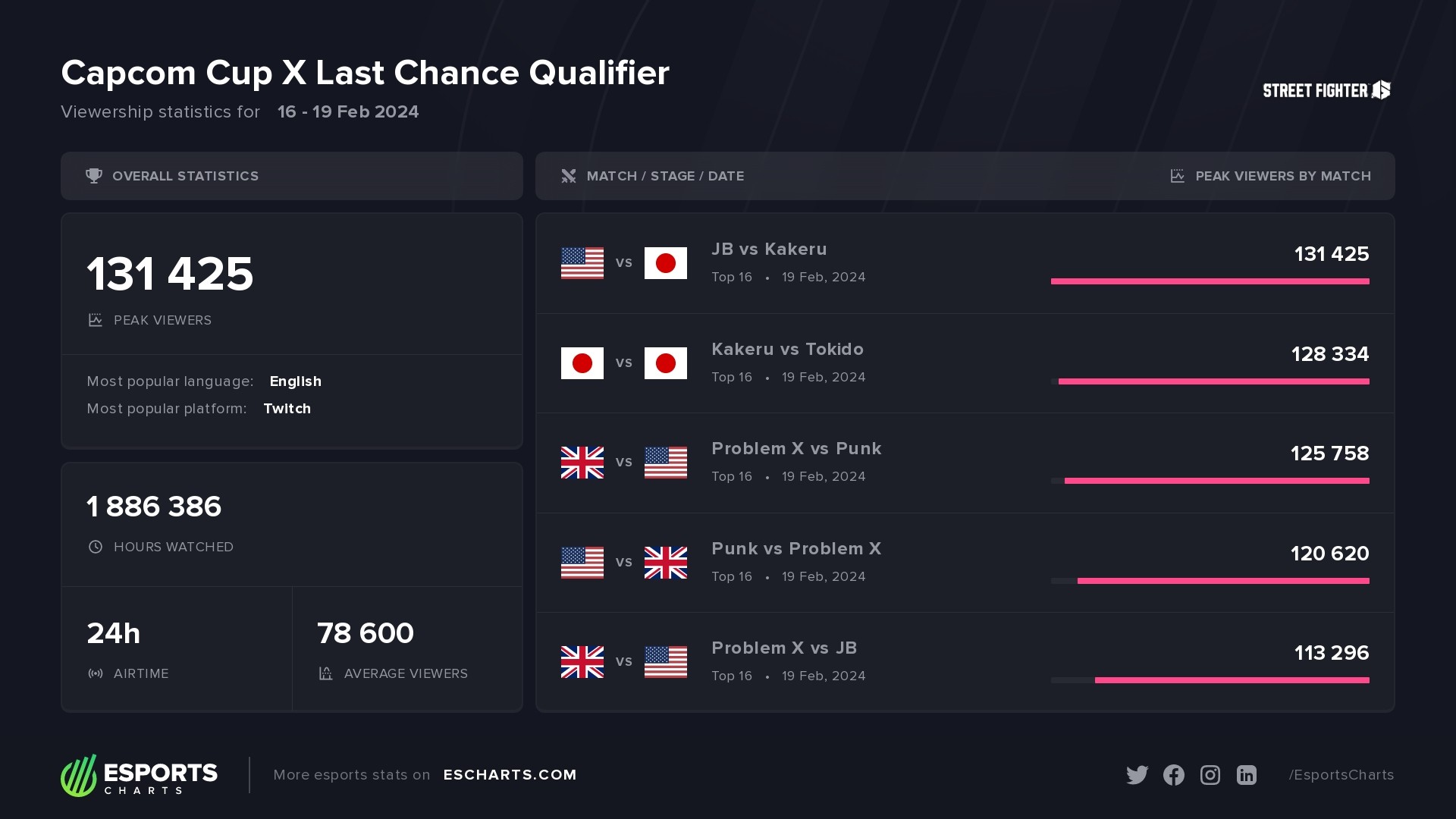 Capcom Cup X Last Chance Qualifiers Viewership Statistics | Esports Charts